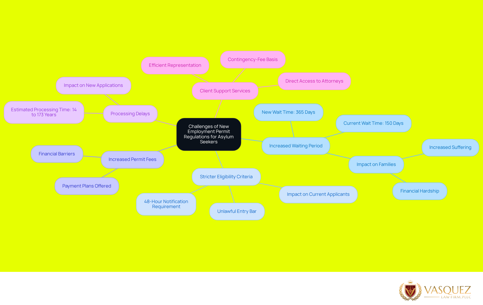 The central node represents the overall theme of challenges, while each branch highlights a specific issue that asylum seekers may encounter. The sub-branches provide further details, helping you understand the complexities of each challenge.