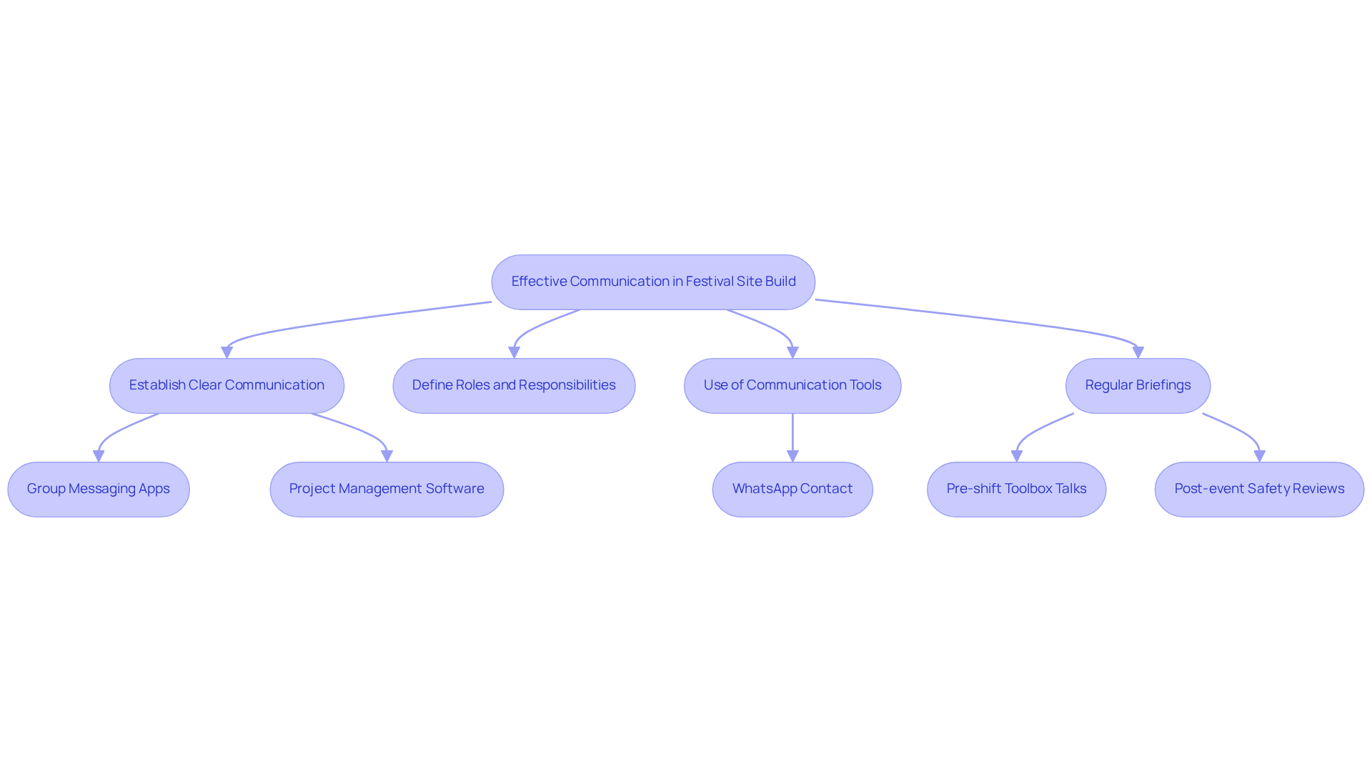 This flowchart illustrates how effective communication is structured within the festival site build crew. Each box represents a key component of communication, and the arrows show how these components connect and support each other to ensure a successful event.