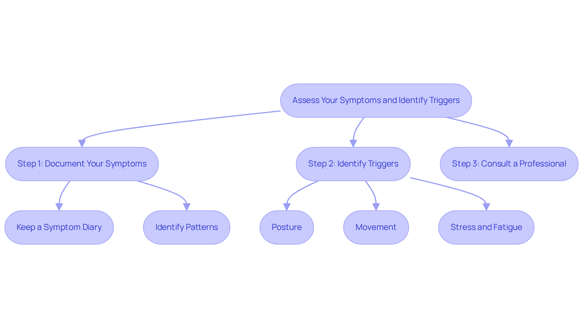 This flowchart guides you through the process of understanding your symptoms. Start at the top and follow the arrows to see each step you can take, from documenting your symptoms to consulting a professional for help.