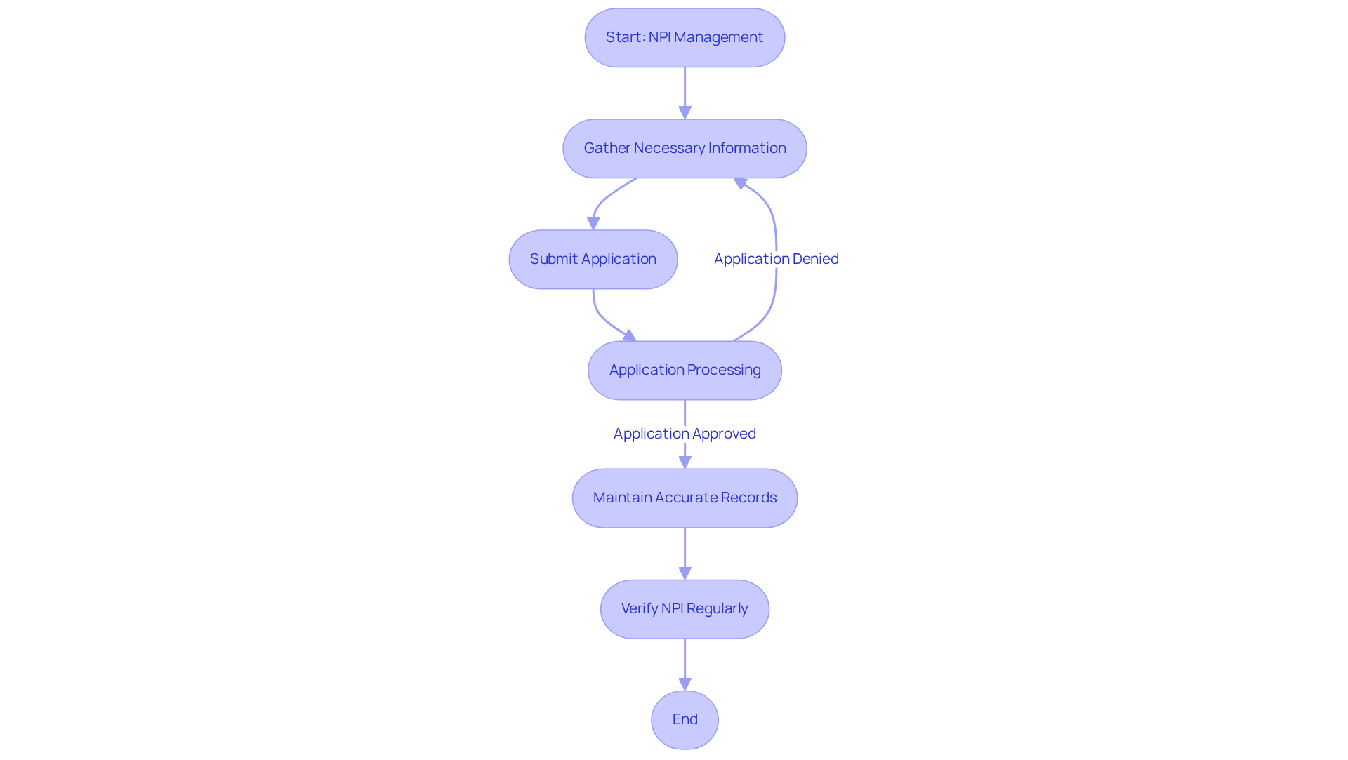 This flowchart guides you through the steps healthcare organizations need to take for effective NPI management. Follow the arrows to see the sequence from gathering information to maintaining records and verifying NPI accuracy.