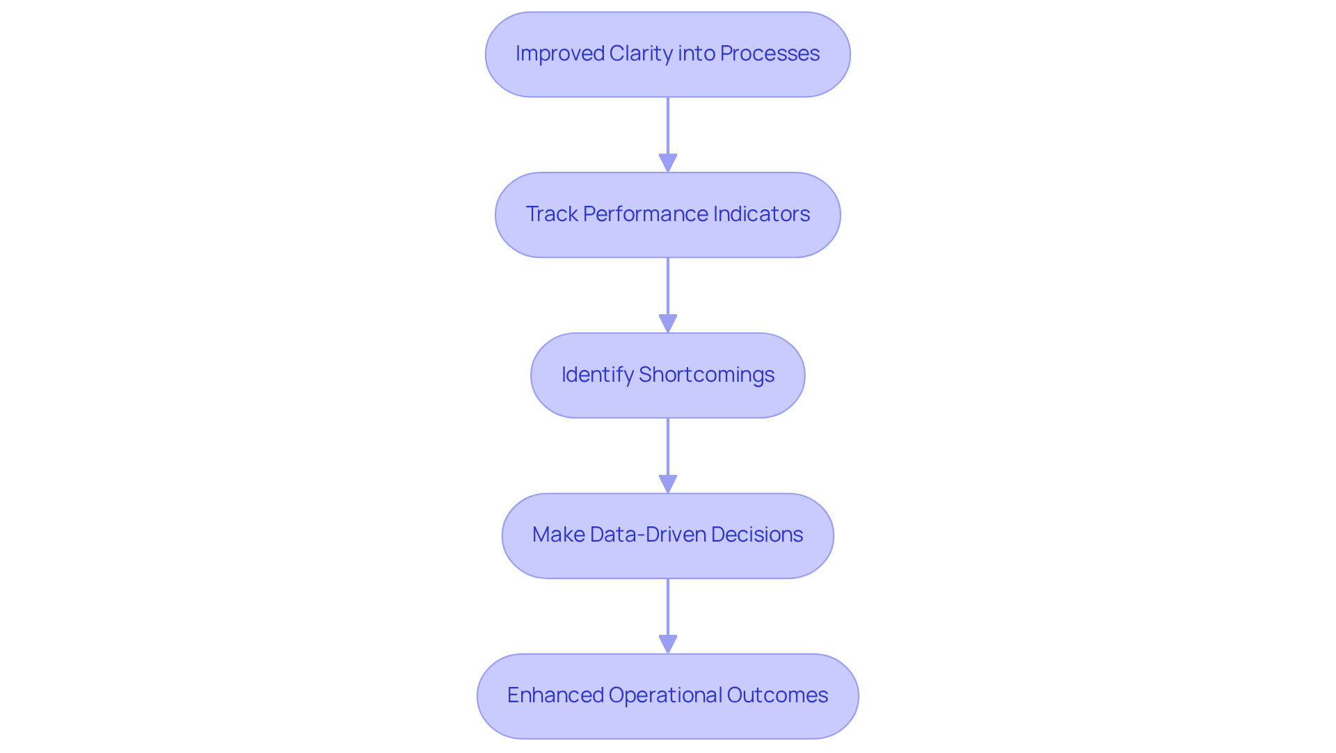 This flowchart shows how improved clarity leads to tracking performance, identifying issues, and making decisions that enhance operations. Each step builds on the previous one, leading to better outcomes.