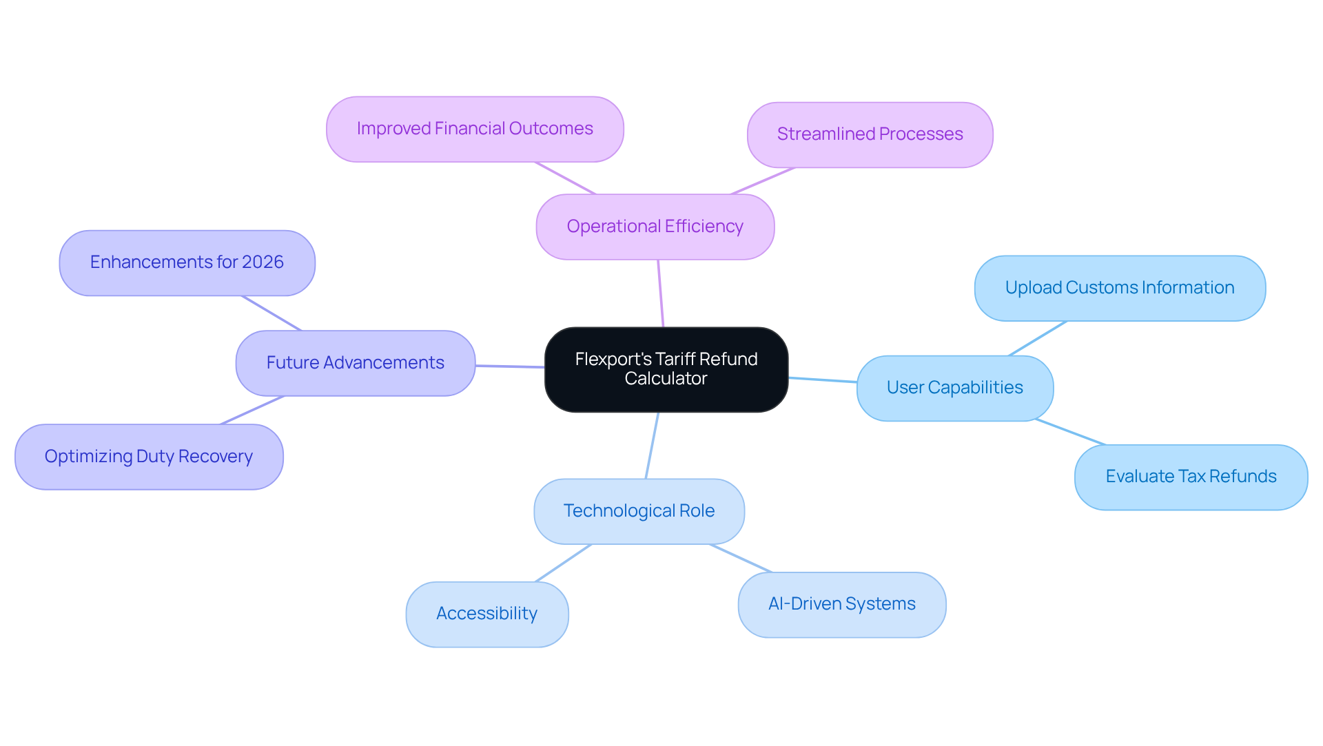 Start at the center with the calculator, then explore its features and benefits through the branches. Each branch represents a different aspect of how the calculator helps companies optimize their tax refund strategies.