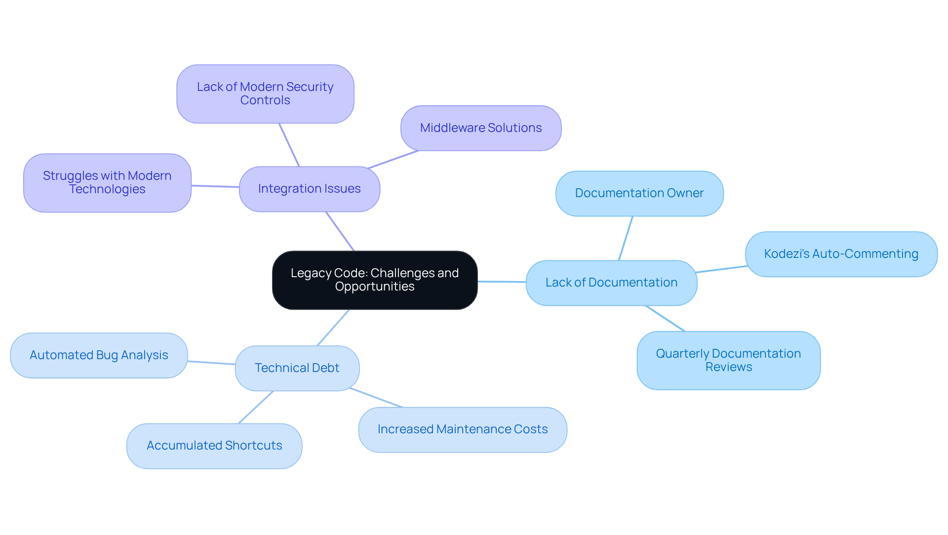 This mindmap starts with the central theme of legacy code, branching out to show specific challenges like documentation issues, technical debt, and integration problems, along with their solutions. Each branch represents a key aspect of understanding legacy systems, making it easy to see how they relate to overall organizational efficiency.