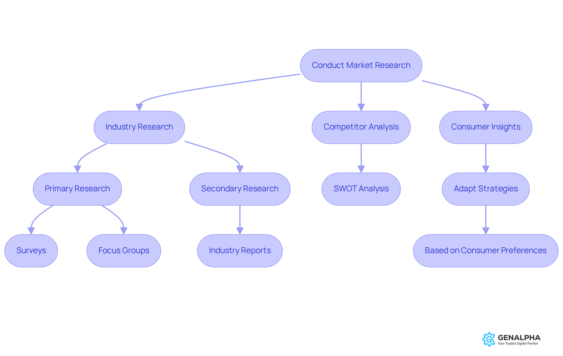This flowchart guides you through the steps of conducting market research. Each box represents a key area of focus, and the arrows show how these areas connect. Follow the flow to understand how to gather insights and analyze your competition effectively.