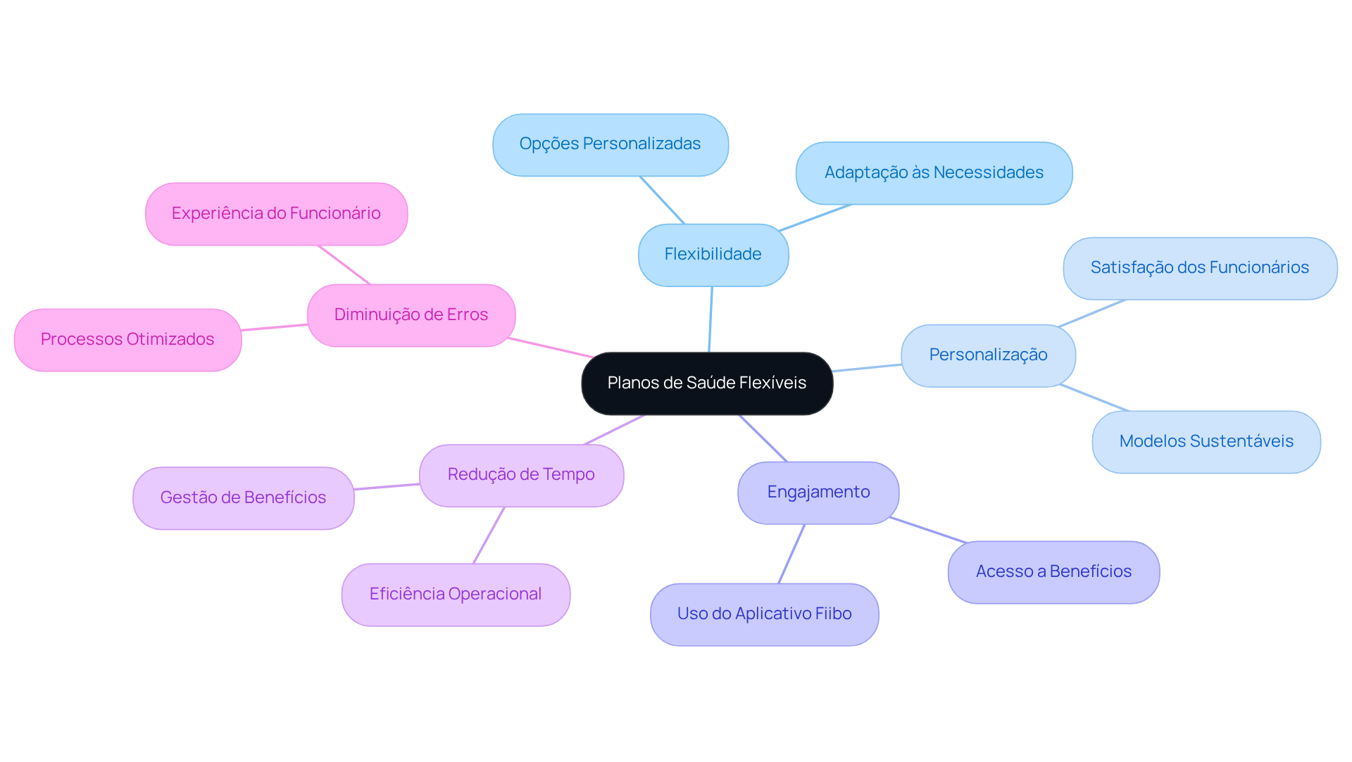 O nó central representa a ideia principal, enquanto as ramificações mostram como diferentes aspectos dos planos de saúde se conectam e contribuem para a satisfação e eficiência nas startups.