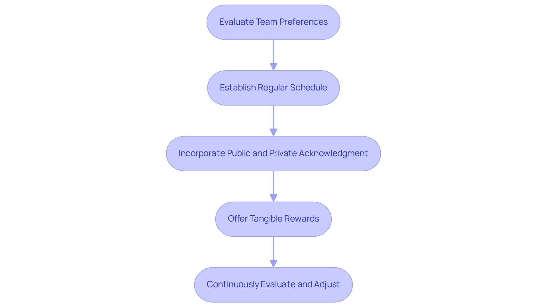 Each box shows a step in creating a recognition program. Follow the arrows to see how these steps connect and build a culture of appreciation.