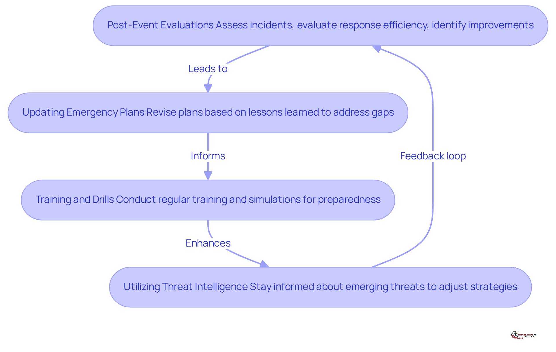 Each box represents a strategy for improving incident response. Follow the arrows to see how each step builds on the previous one, leading to a stronger overall response framework. Each box represents a strategy for improving incident response. Follow the arrows to see how each step builds on the previous one, leading to a stronger overall response framework.
