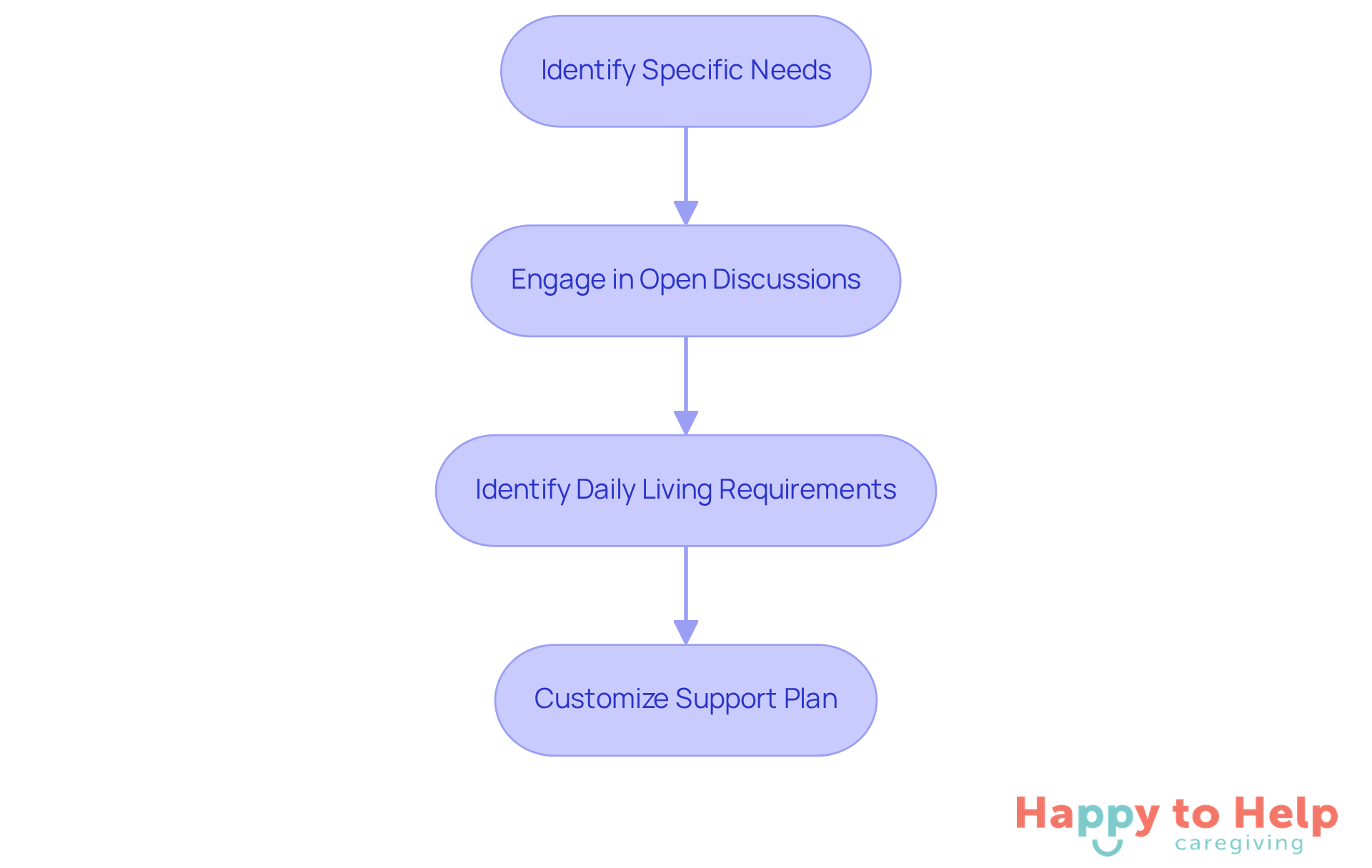 Each box represents a step in the process of understanding and addressing the needs of seniors. Follow the arrows to see how each step connects to the next, guiding caregivers in providing the best support.