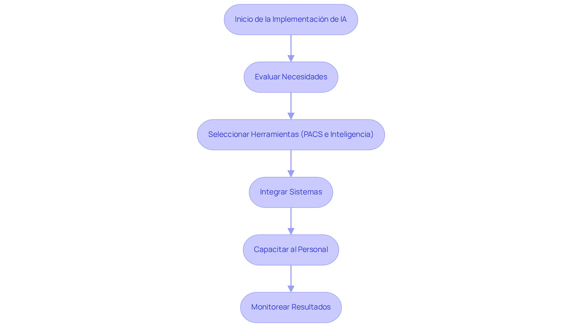 Cada cuadro representa un paso en el proceso de implementación de la IA. Sigue las flechas para ver cómo cada etapa se conecta y lleva a la siguiente, asegurando una integración efectiva en la generación de informes.