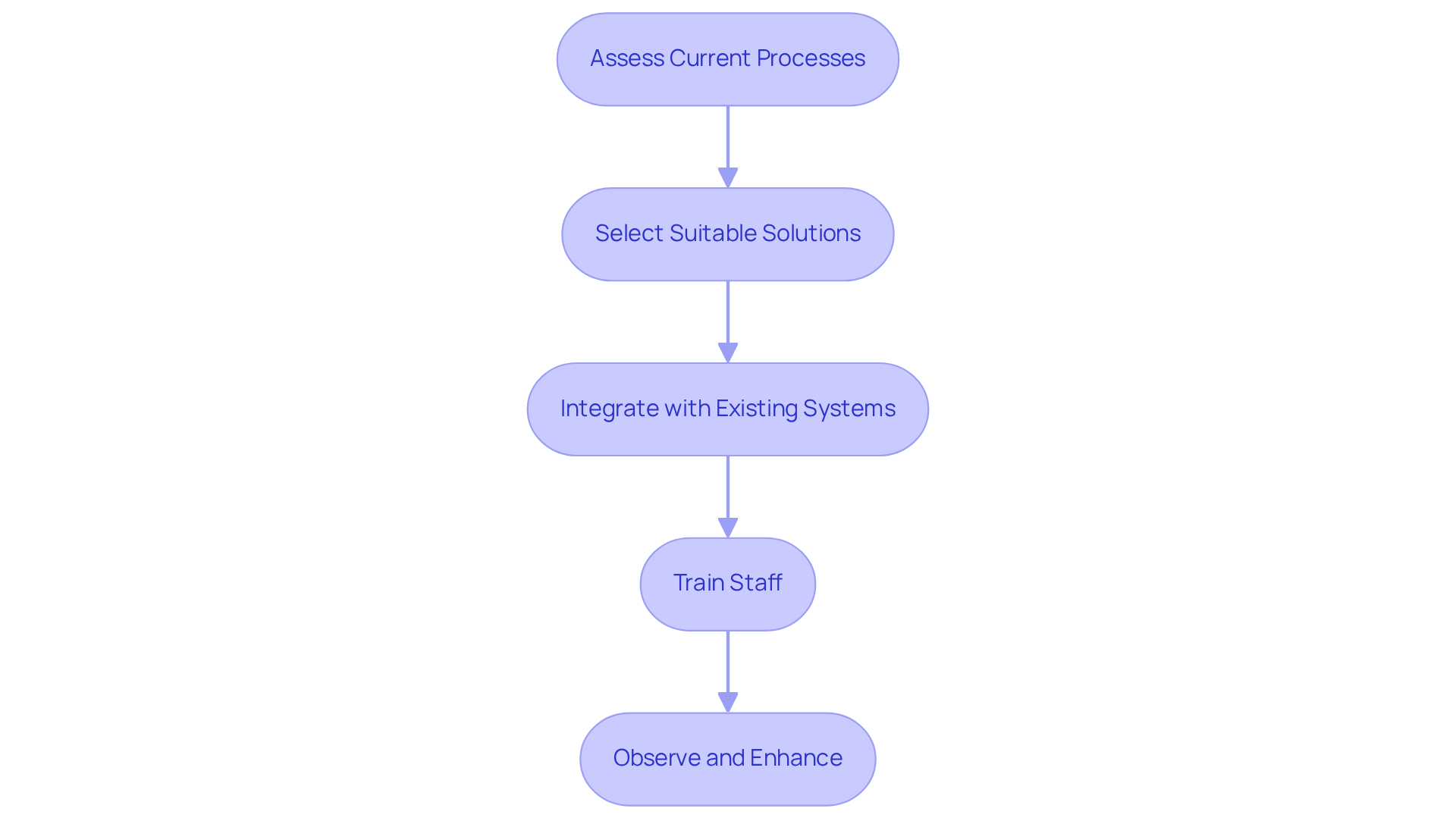 Each box represents a step in the implementation process. Follow the arrows to see how each step leads to the next, ensuring a smooth transition from assessment to enhancement. Each box represents a step in the implementation process. Follow the arrows to see how each step leads to the next, ensuring a smooth transition from assessment to enhancement.