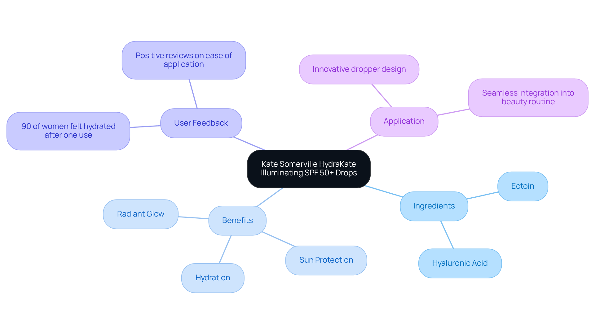 The center represents the product, and the branches show its key features and benefits. Each color-coded branch helps you quickly identify different aspects of the product, making it easy to understand how it can enhance your skincare routine.