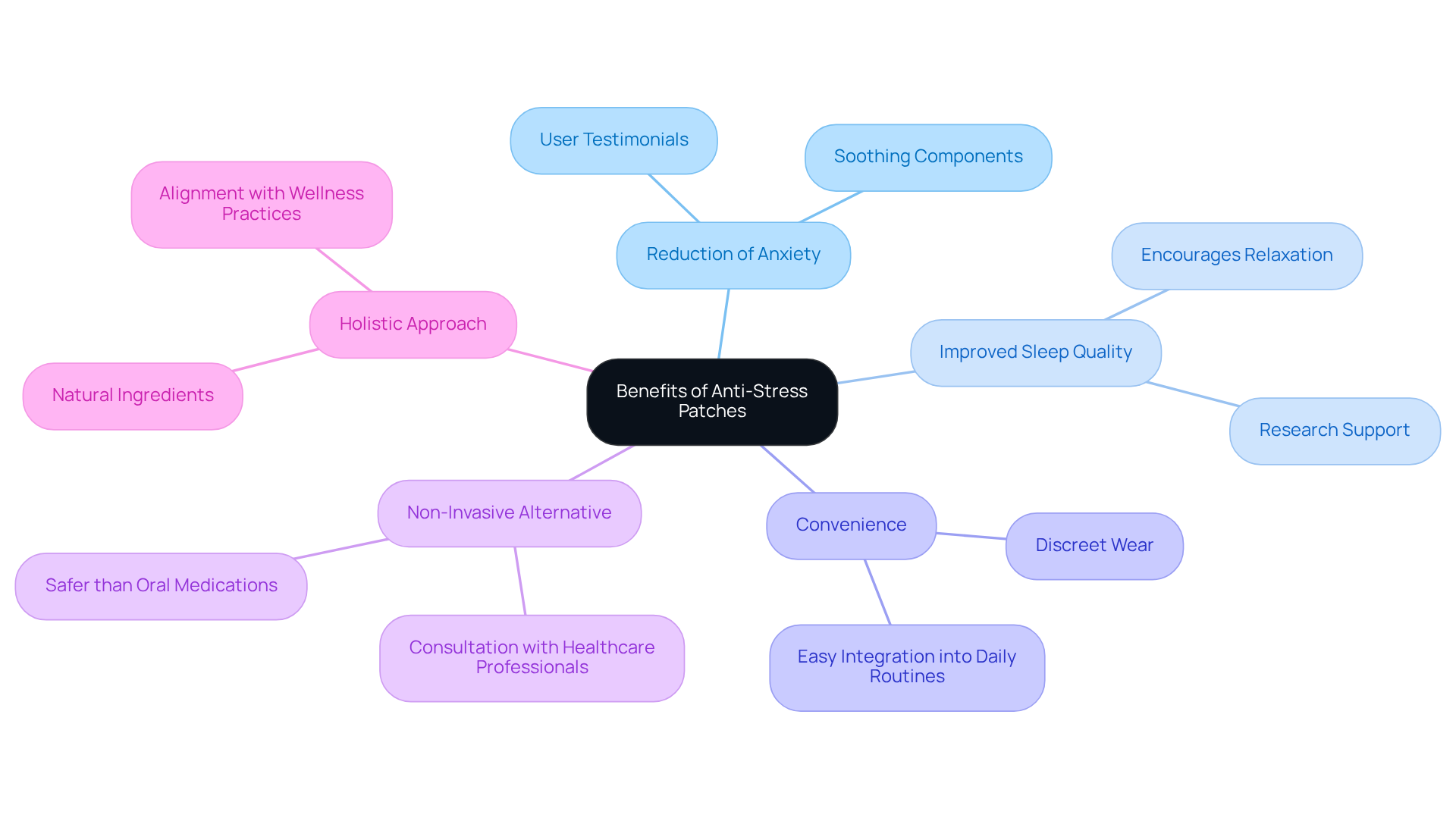 The central node represents the main topic, while each branch highlights a specific benefit of using anti-stress patches. Follow the branches to explore how each benefit contributes to overall mental wellness.