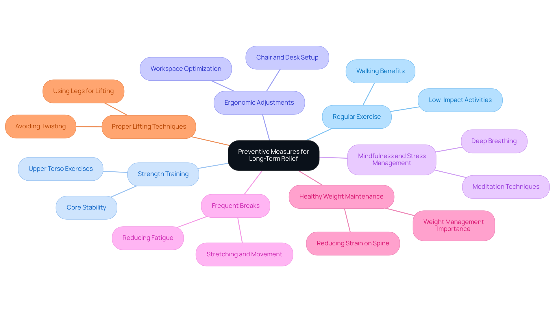 This mindmap starts with the main idea in the center and branches out into various strategies. Each branch represents a different approach to preventing discomfort, and the sub-branches provide additional details or benefits related to those strategies. Follow the branches to see how each action contributes to overall well-being! This mindmap starts with the main idea in the center and branches out into various strategies. Each branch represents a different approach to preventing discomfort, and the sub-branches provide additional details or benefits related to those strategies. Follow the branches to see how each action contributes to overall well-being!