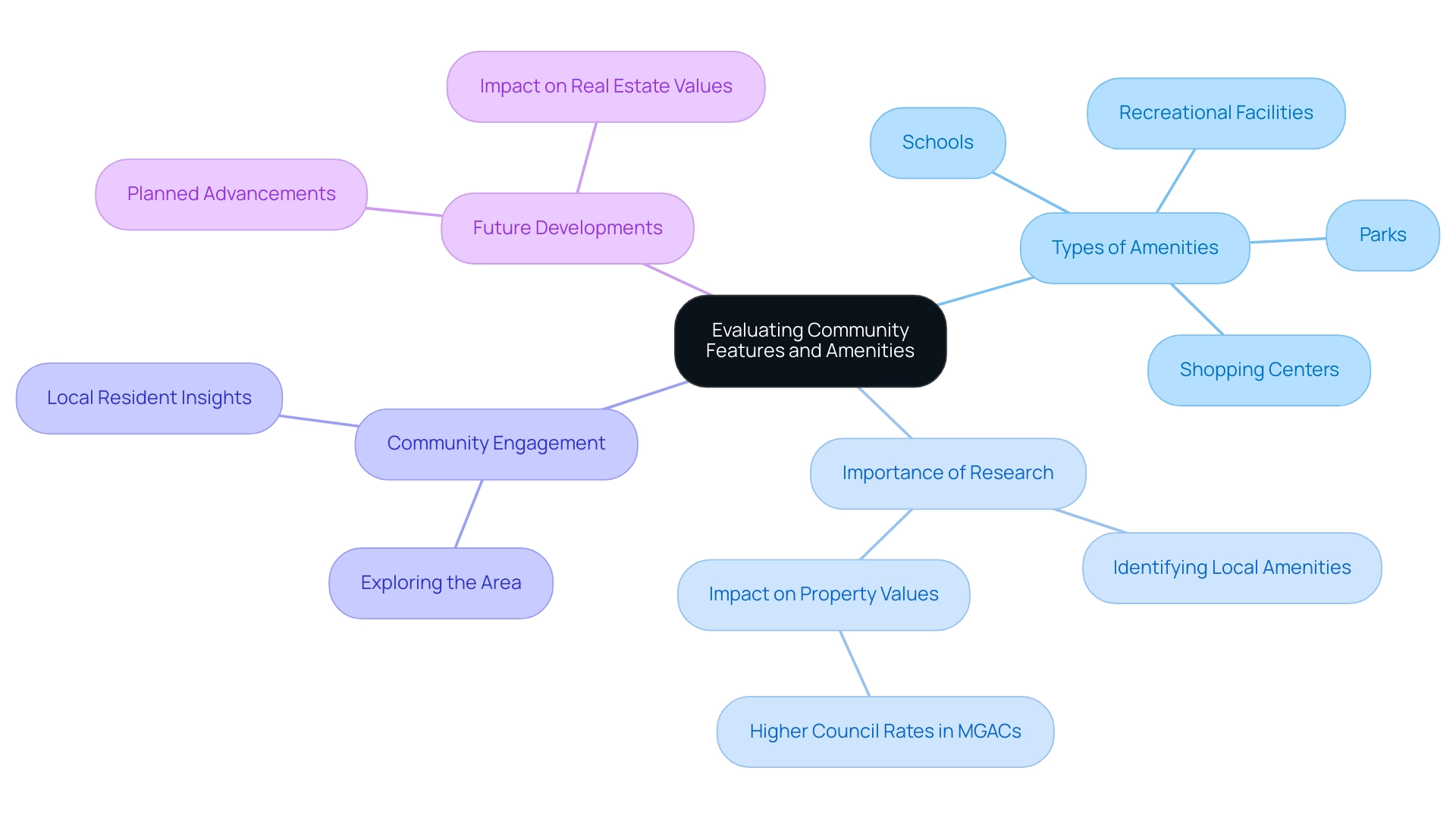 The central node represents the main topic, with branches indicating key categories and sub-branches providing specific examples or data supporting each category.