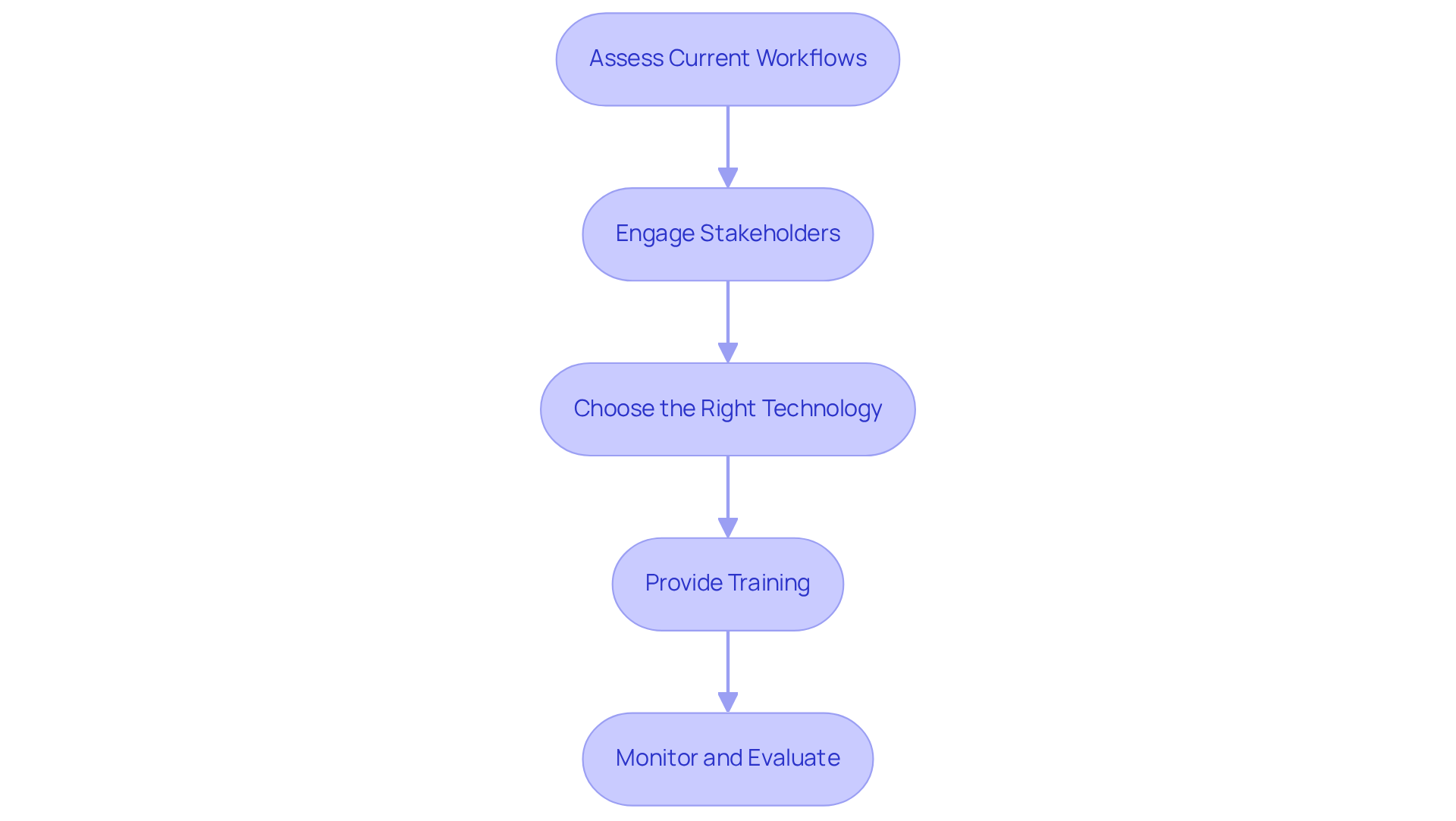 Each box represents a crucial step in the AI integration process. Follow the arrows to see how each step builds on the previous one, guiding organizations toward successful implementation.