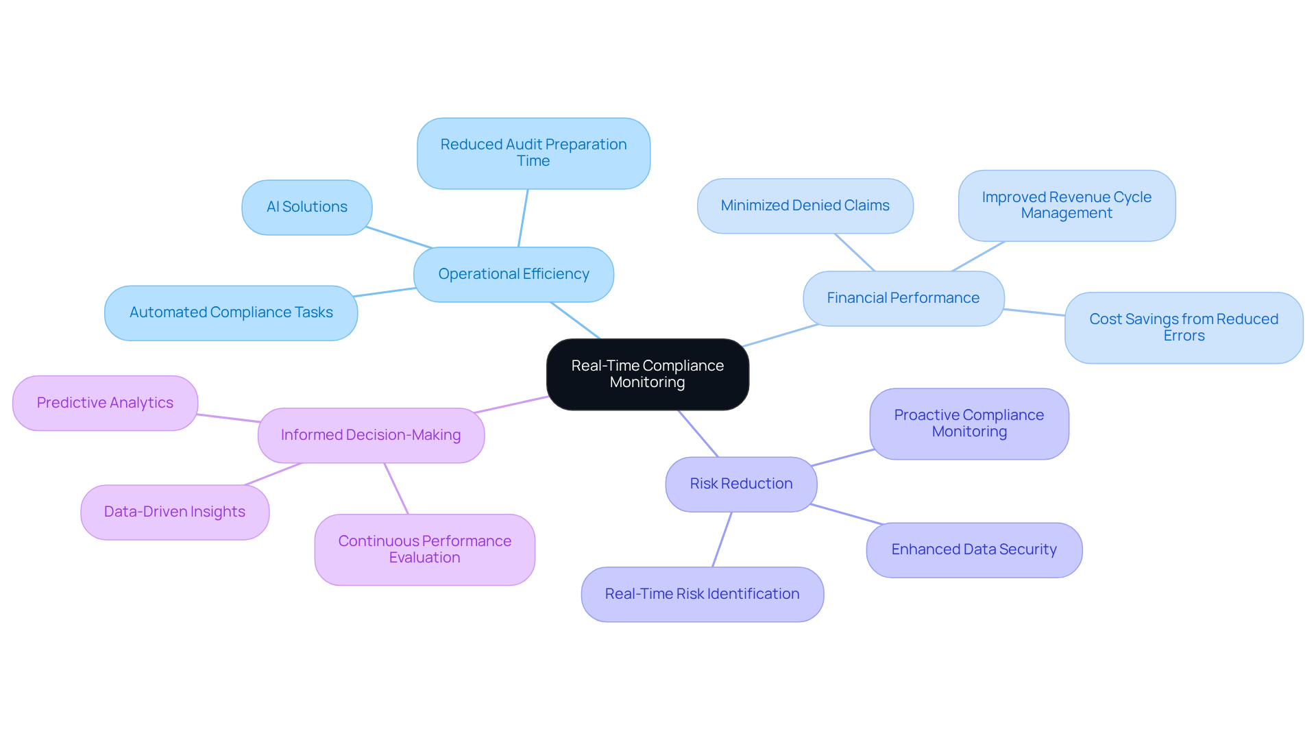 The central node represents the main topic, while the branches show the various benefits and components of real-time compliance monitoring. Each branch connects to specific advantages, illustrating how they contribute to improved ROI and operational excellence.
