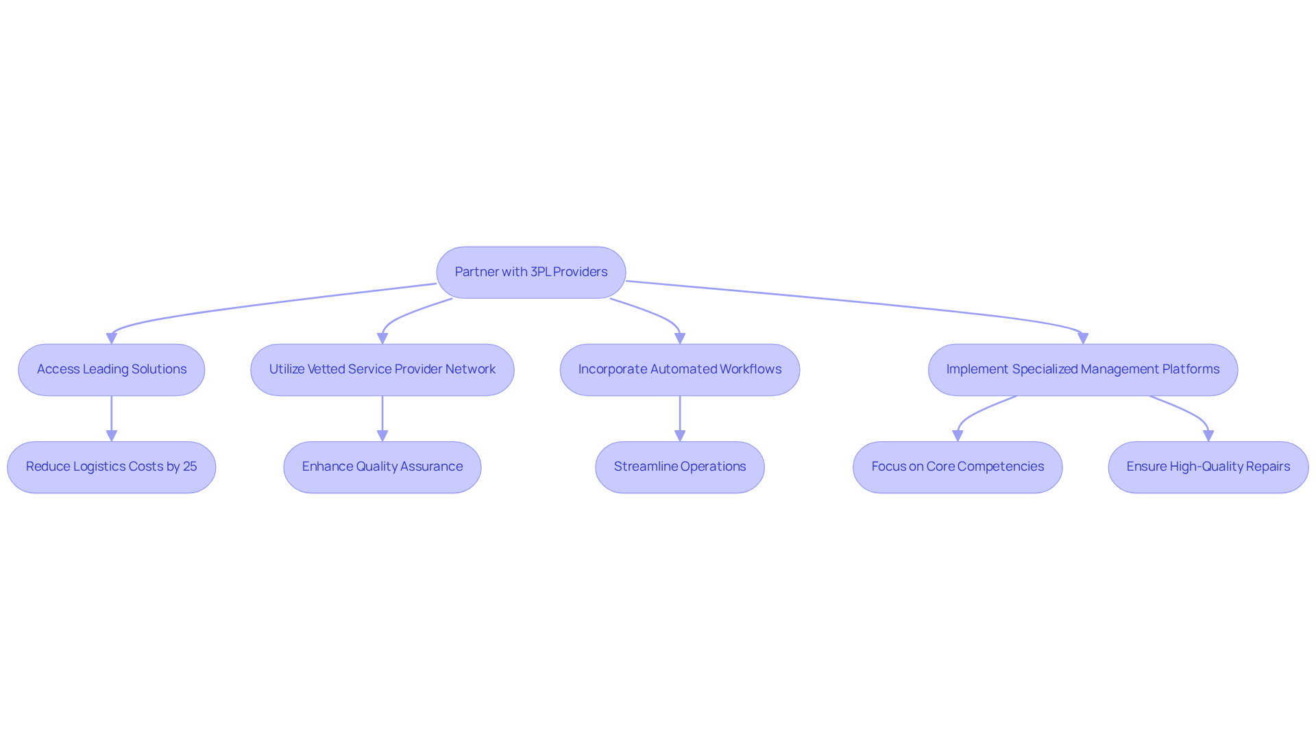 This flowchart illustrates the steps to improve repair quality control in fashion restoration by partnering with 3PL providers. Follow the arrows to see how each step contributes to operational efficiency and quality assurance.
