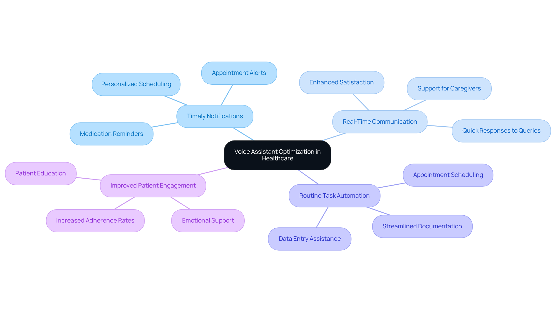 The central node represents the main topic, while the branches show different benefits and features of voice assistant optimization in healthcare. Each branch connects to specific advantages, illustrating how they contribute to better patient care.