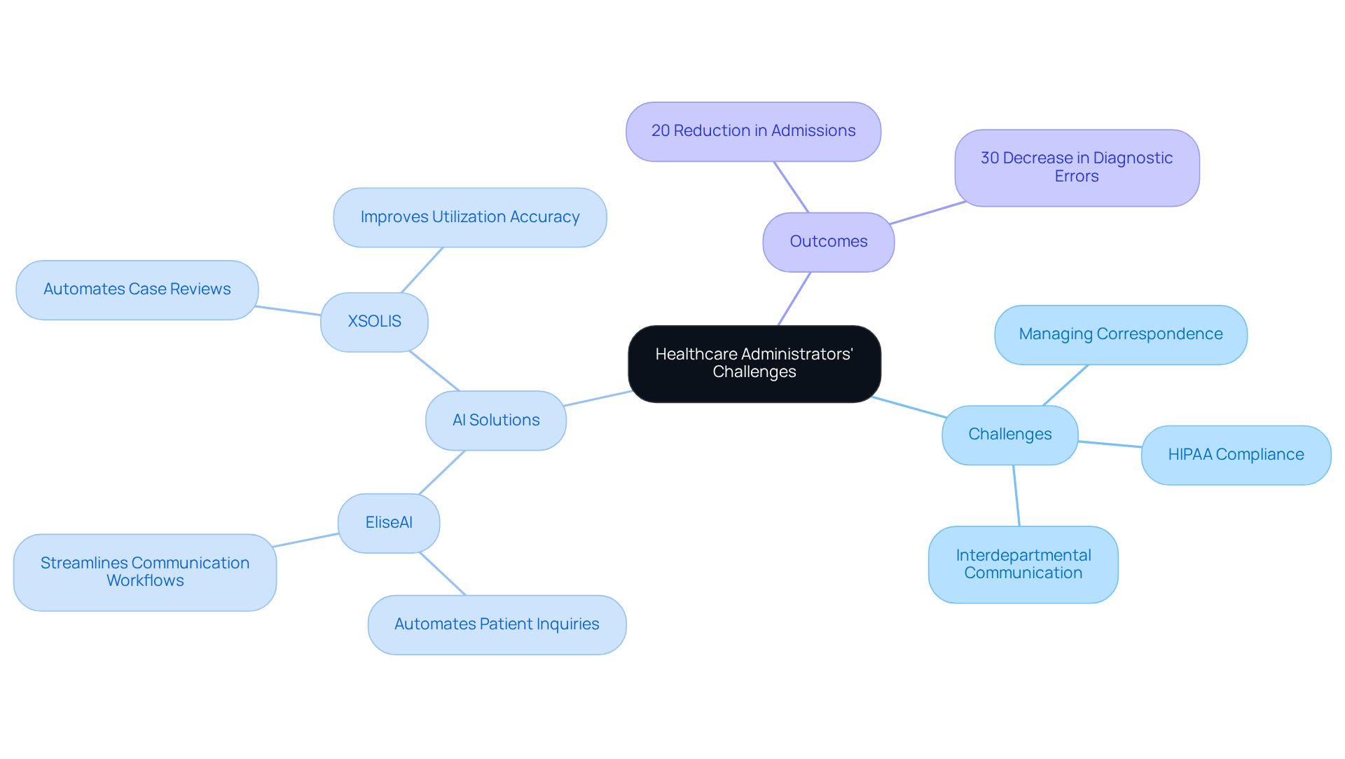 Start at the center with the main topic, then explore the branches to see the challenges faced, the AI solutions available, and the positive outcomes achieved through their implementation.