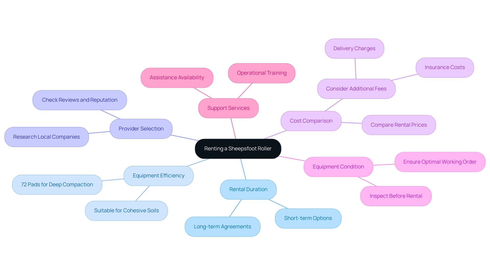 Each branch represents a key consideration in the rental process, with sub-branches detailing specific aspects related to each consideration.