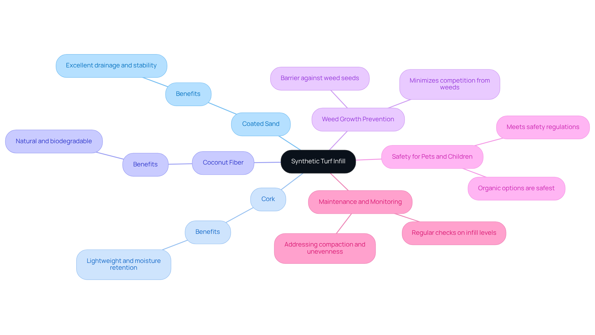 Start at the center with the main topic of synthetic turf infill, then explore the branches to learn about each material and how they help prevent weed growth and enhance lawn health. Start at the center with the main topic of synthetic turf infill, then explore the branches to learn about each material and how they help prevent weed growth and enhance lawn health.