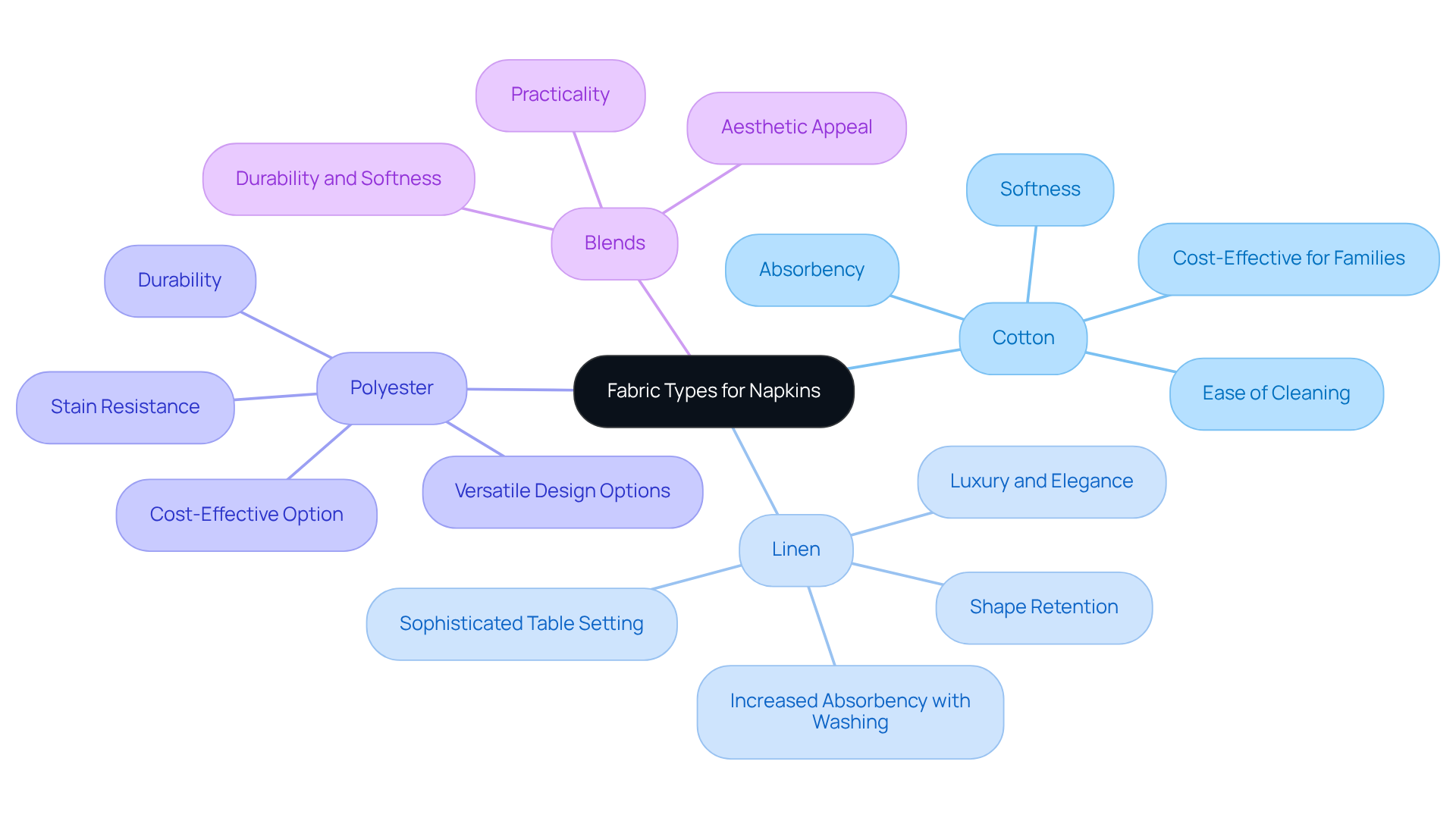 The central node represents the main topic, while each branch shows a different fabric type. The sub-branches highlight the key benefits of each fabric, helping you quickly grasp what makes each option unique.