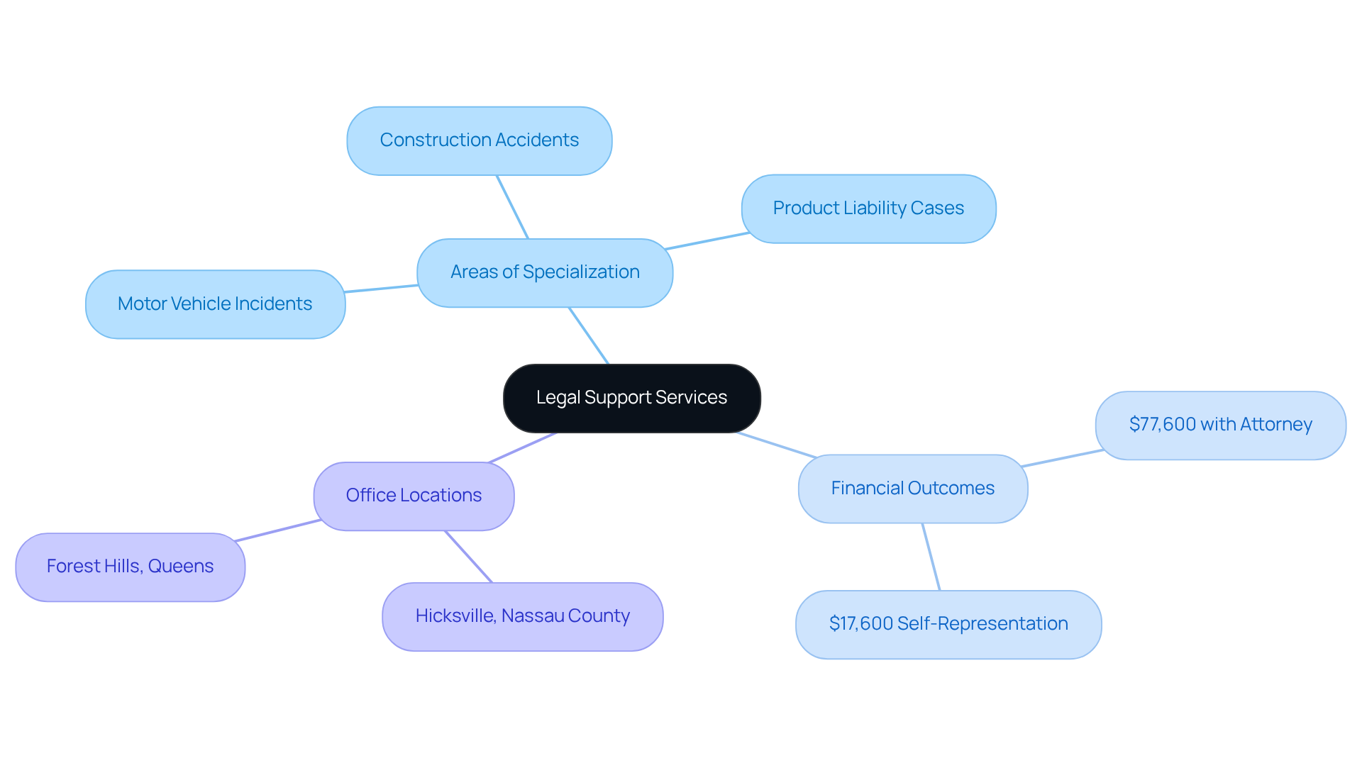 This mindmap shows the different aspects of legal support you can access. The central idea is the services offered, with branches detailing the types of cases we handle, the financial benefits of hiring us, and where our offices are located. Each branch helps you understand how we can assist you in navigating legal challenges. This mindmap shows the different aspects of legal support you can access. The central idea is the services offered, with branches detailing the types of cases we handle, the financial benefits of hiring us, and where our offices are located. Each branch helps you understand how we can assist you in navigating legal challenges.