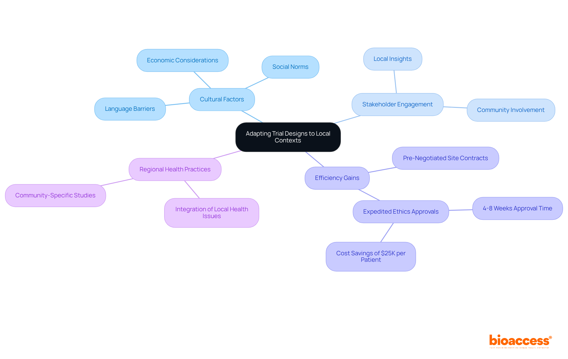 The center represents the main idea of adapting trial designs, while the branches show different factors that influence this process. Each sub-branch provides more detail on how to implement these adaptations effectively.