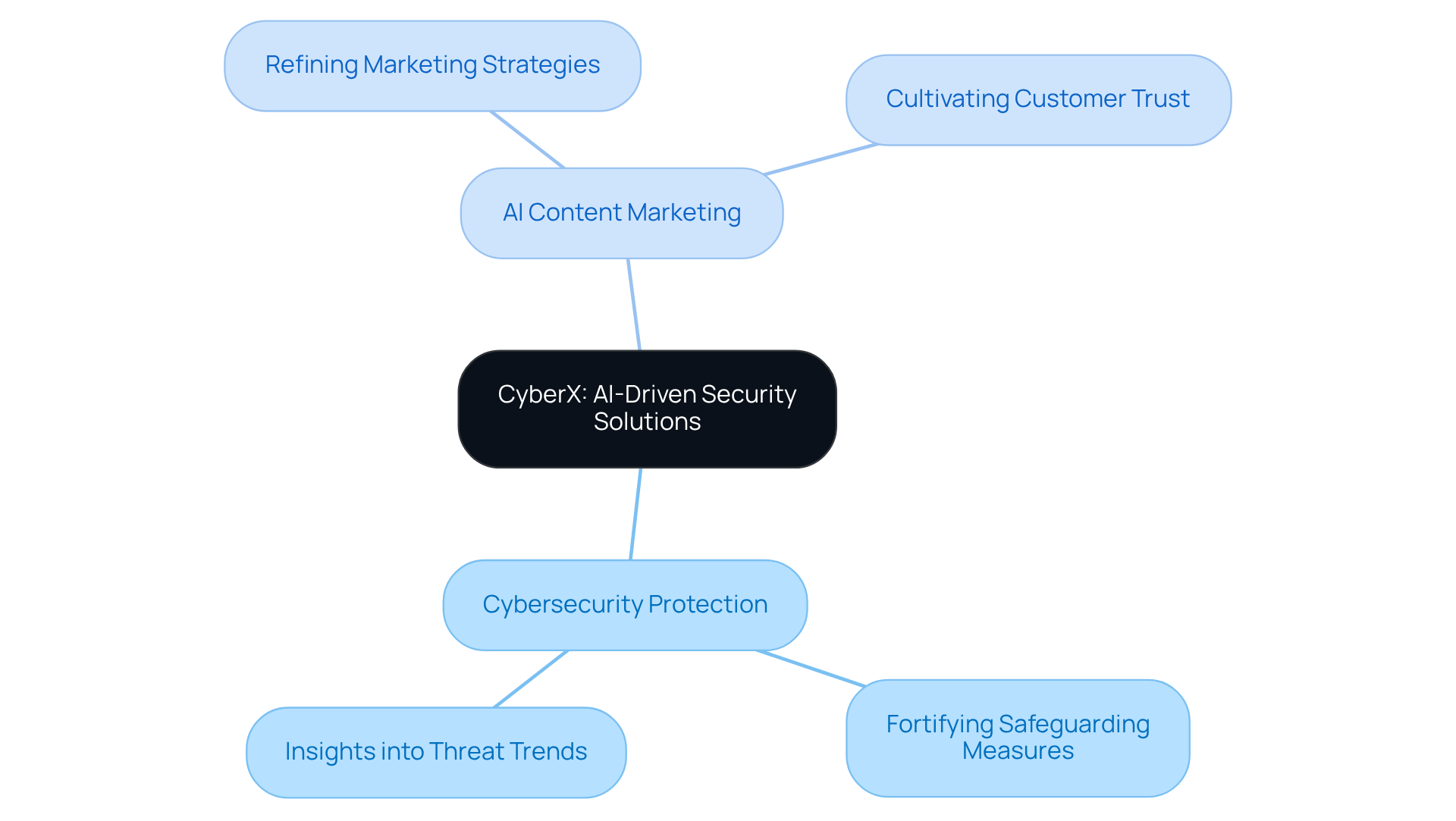 The central node represents CyberX's core mission, while the branches show how cybersecurity protection and marketing strategies are interconnected, highlighting the importance of integrating insights for better outcomes.