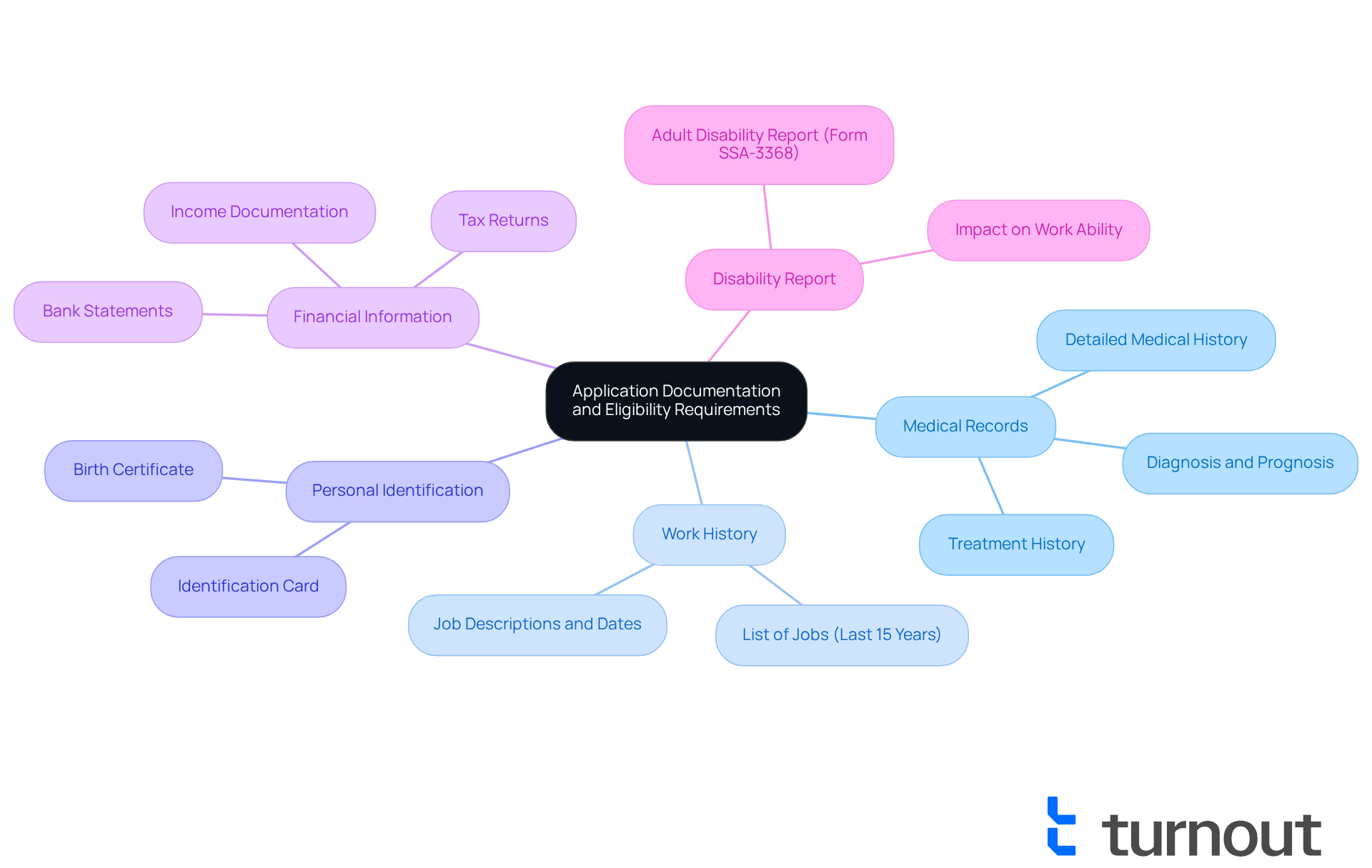 The central node represents the overall goal of preparing your application. Each branch outlines a category of required documentation, and further details highlight what to include for each category. Follow the branches for a complete view of what’s needed to support your SSDI submission. The central node represents the overall goal of preparing your application. Each branch outlines a category of required documentation, and further details highlight what to include for each category. Follow the branches for a complete view of what’s needed to support your SSDI submission.