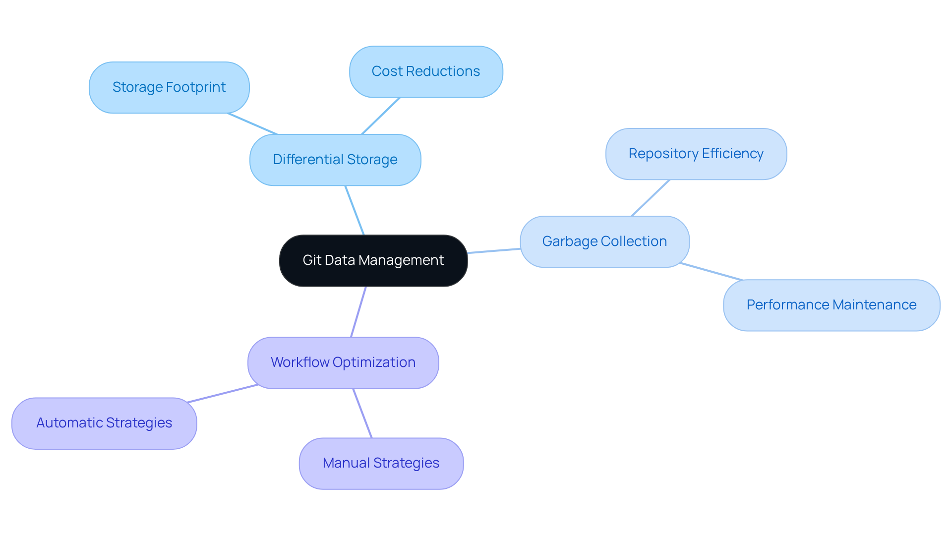 Start at the center with Git's data management, then explore each feature and its benefits. Each branch represents a key aspect of how Git optimizes data storage and workflow. Start at the center with Git's data management, then explore each feature and its benefits. Each branch represents a key aspect of how Git optimizes data storage and workflow.
