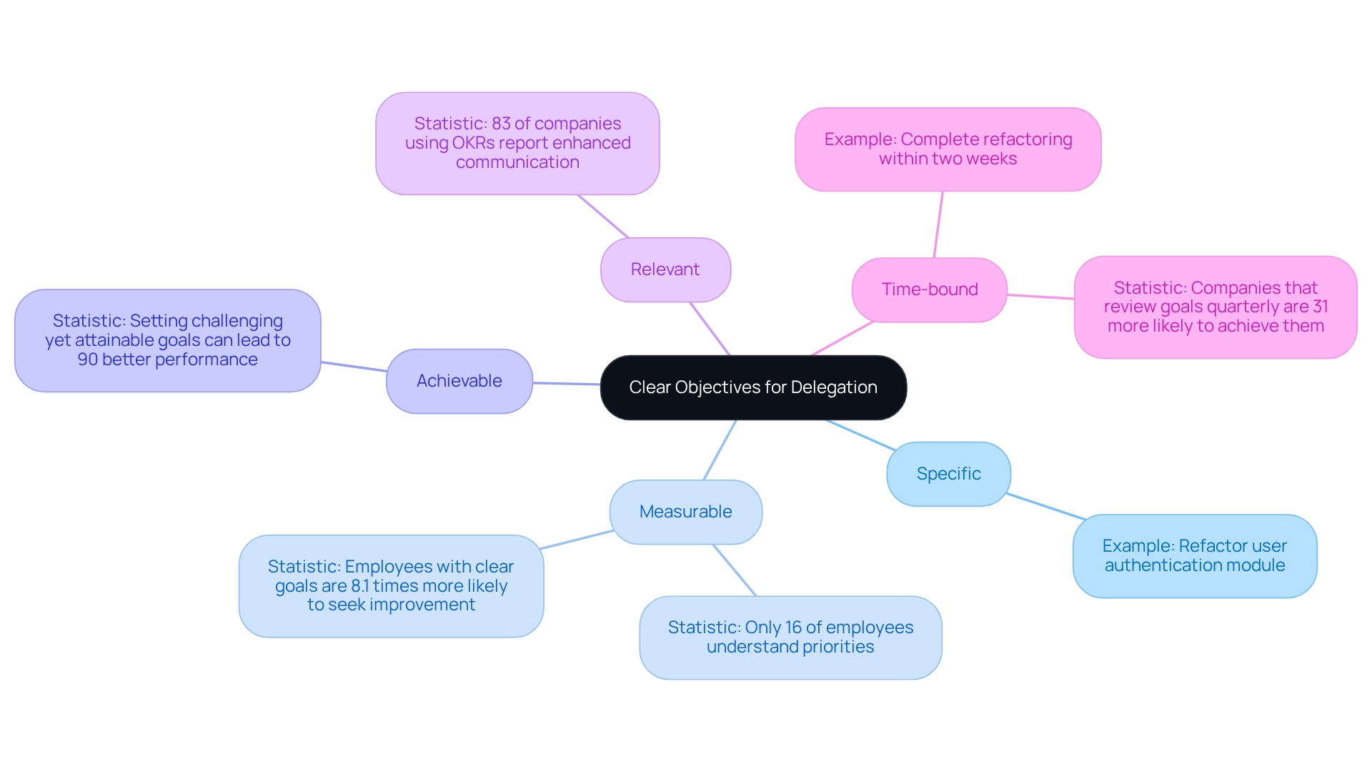 The central node represents the main idea of defining objectives. Each branch shows a SMART criterion, and the sub-branches provide examples or relevant statistics to illustrate the importance of each criterion.