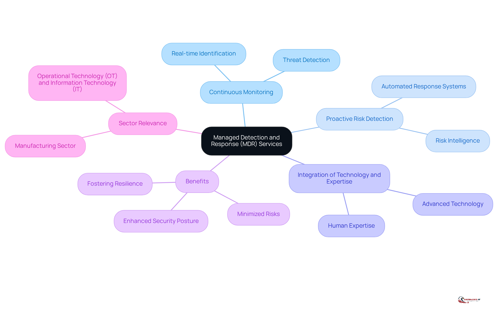 The central node represents MDR services, while the branches show different aspects like monitoring, risk detection, and benefits. Follow the branches to explore how these elements connect and contribute to cybersecurity. The central node represents MDR services, while the branches show different aspects like monitoring, risk detection, and benefits. Follow the branches to explore how these elements connect and contribute to cybersecurity.