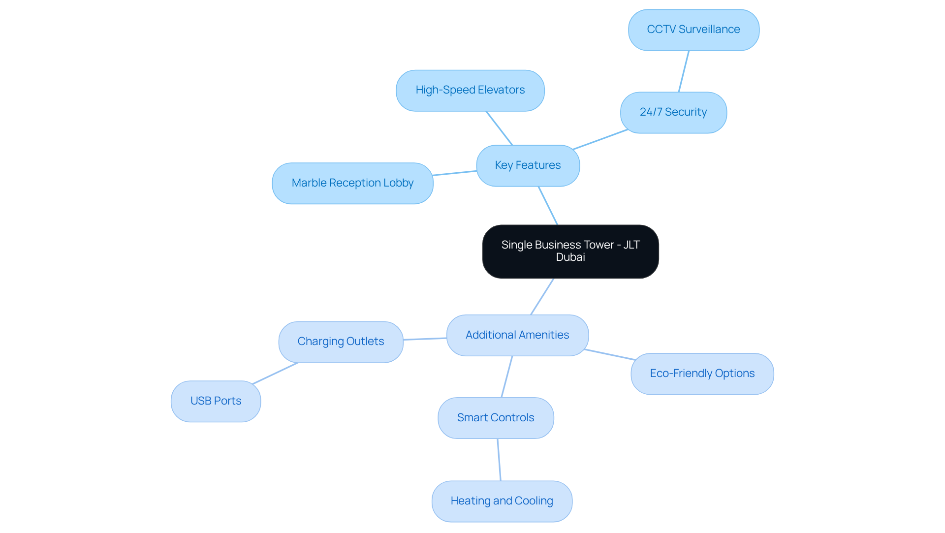 The center represents the business tower, with branches showing key features and additional amenities that enhance operations and employee satisfaction.