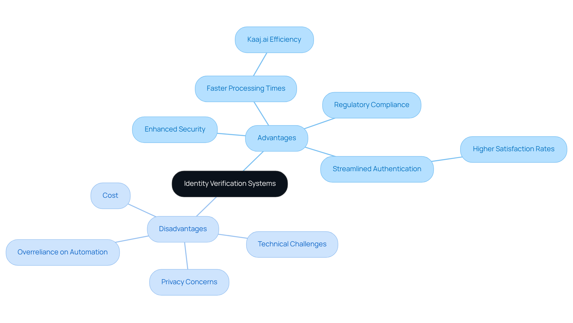 The central node represents the main topic, while the branches show the advantages and disadvantages. Each point under these categories provides specific insights, helping you understand the overall evaluation of identity verification systems.