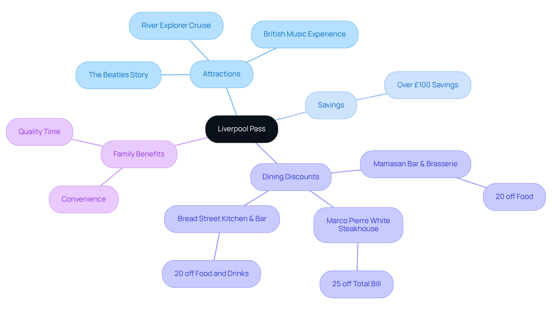 The central node represents the Liverpool Pass, while the branches show its various benefits. Each branch highlights how the pass can enhance your travel experience, from attractions to dining discounts.