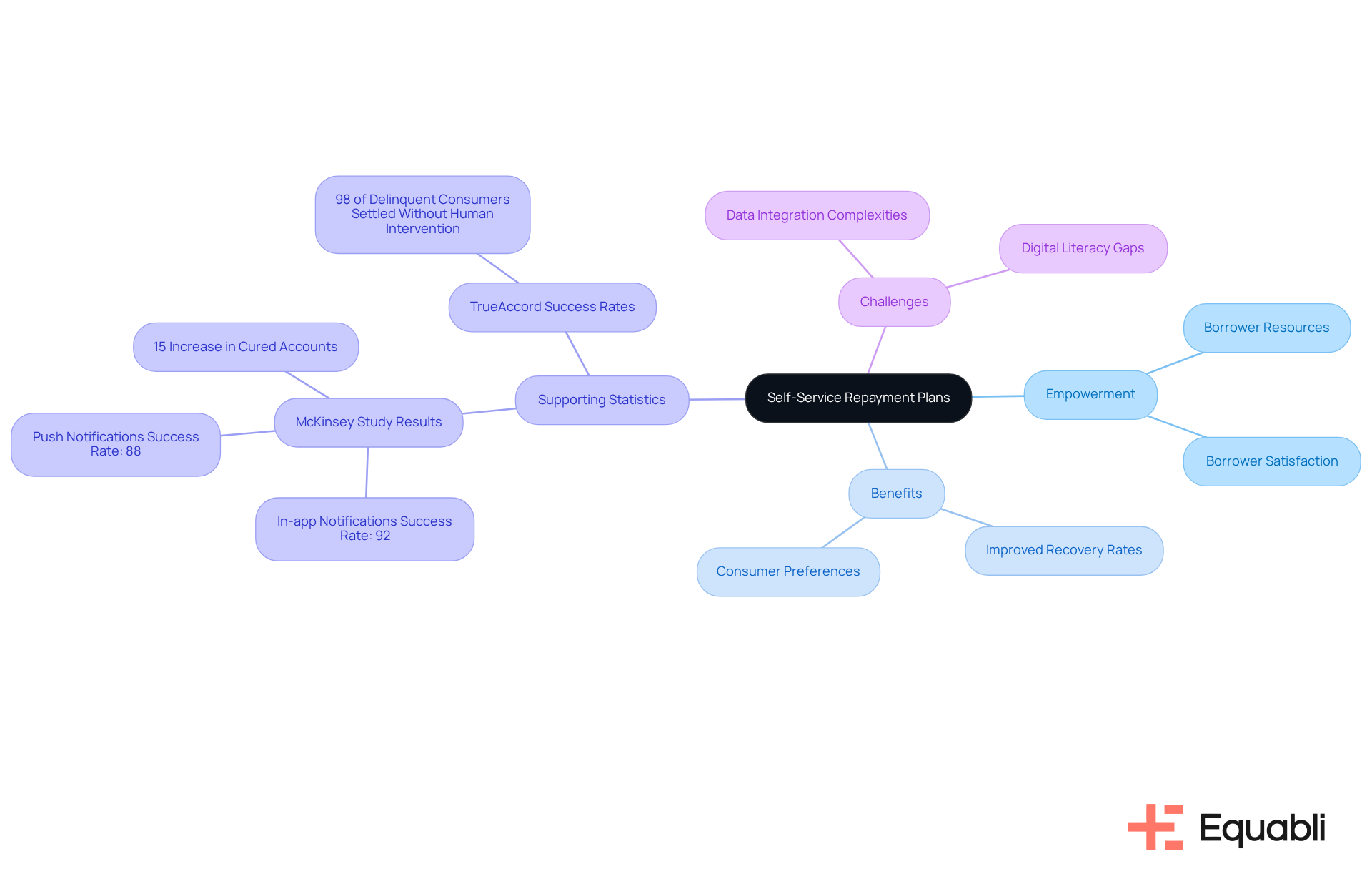 The central theme is self-service repayment plans. Each branch represents an important aspect, such as how they empower borrowers or the benefits they provide. The sub-nodes give more detail, helping you understand the overall impact and considerations of these systems.