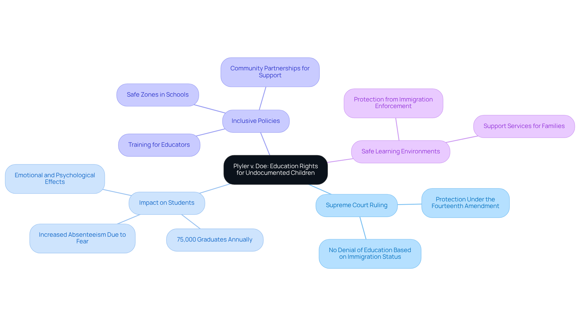 This mindmap starts with the central idea of Plyler v. Doe and branches out to show its various impacts and implications. Each branch represents a different aspect of the ruling and its significance, helping you see how they all connect to the main theme. This mindmap starts with the central idea of Plyler v. Doe and branches out to show its various impacts and implications. Each branch represents a different aspect of the ruling and its significance, helping you see how they all connect to the main theme.