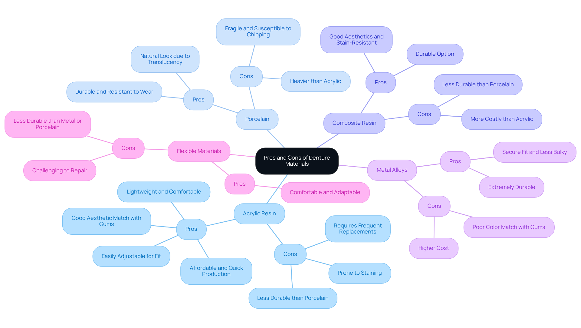 The central node represents the overall topic, while each branch shows a different material. Under each material, you'll find its advantages and disadvantages. This layout helps you quickly compare the options and make informed decisions.