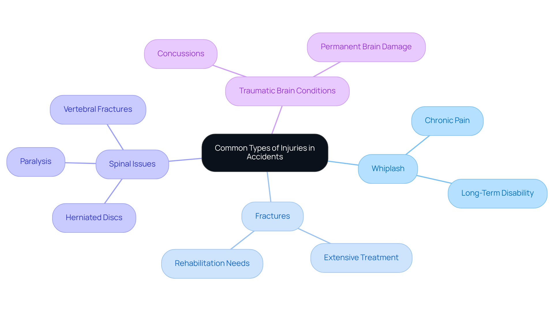 The central node represents the main topic of injuries from accidents. Each branch illustrates a specific injury type, with further branches detailing the consequences and related considerations. This layout helps visualize the complex relationships between various injuries and their impacts.