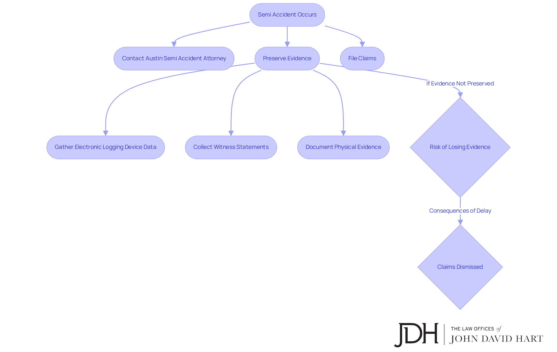 This flowchart shows the steps to take after a semi accident. Start with the accident, then follow the arrows to see what actions to take and the importance of each step in preserving your rights.