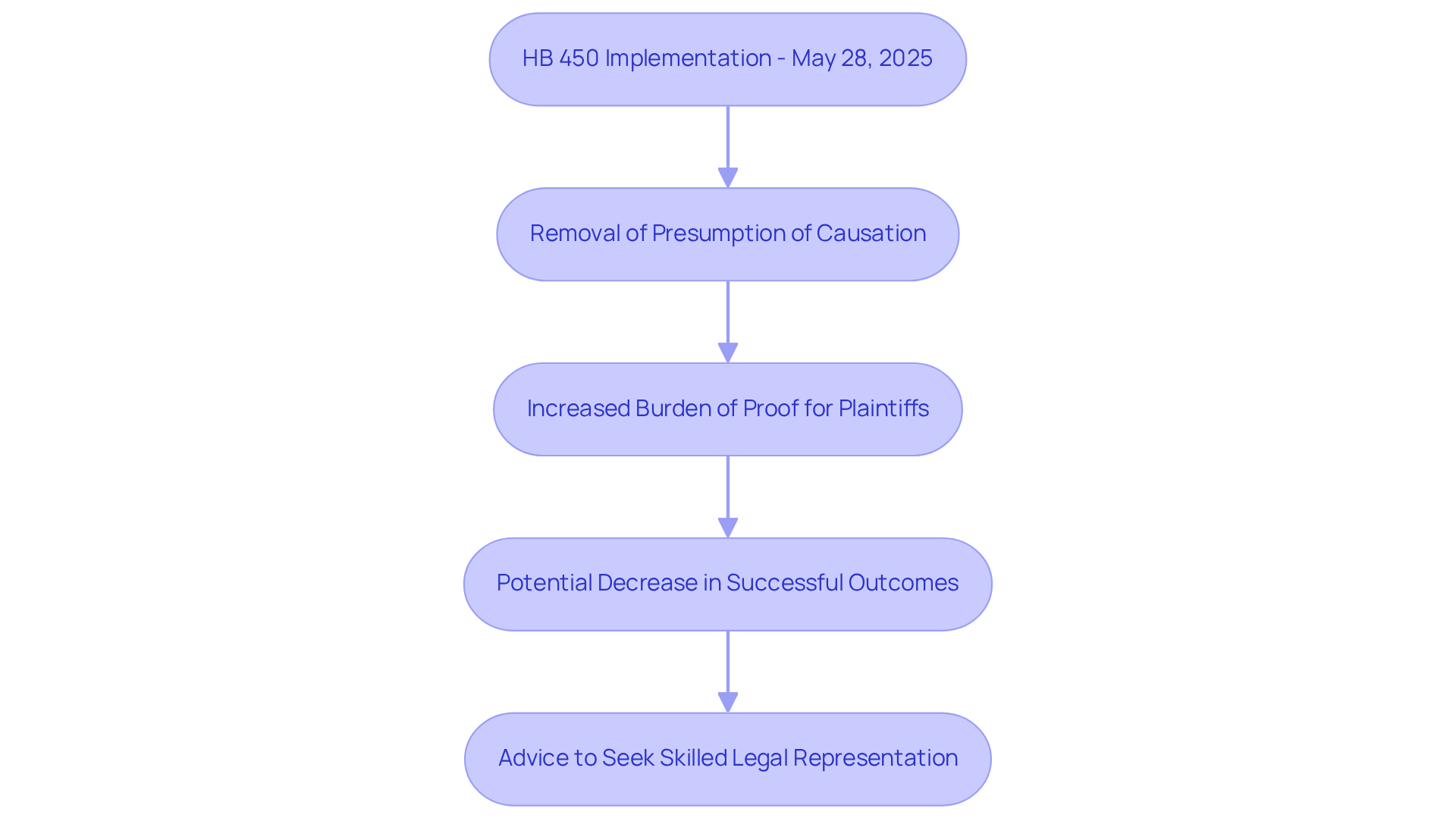 Follow the flow from the implementation date of HB 450 to see how the changes affect plaintiffs in personal injury cases. Each box represents a key step in the process, illustrating how the law shifts and what that means for victims seeking justice. Follow the flow from the implementation date of HB 450 to see how the changes affect plaintiffs in personal injury cases. Each box represents a key step in the process, illustrating how the law shifts and what that means for victims seeking justice.