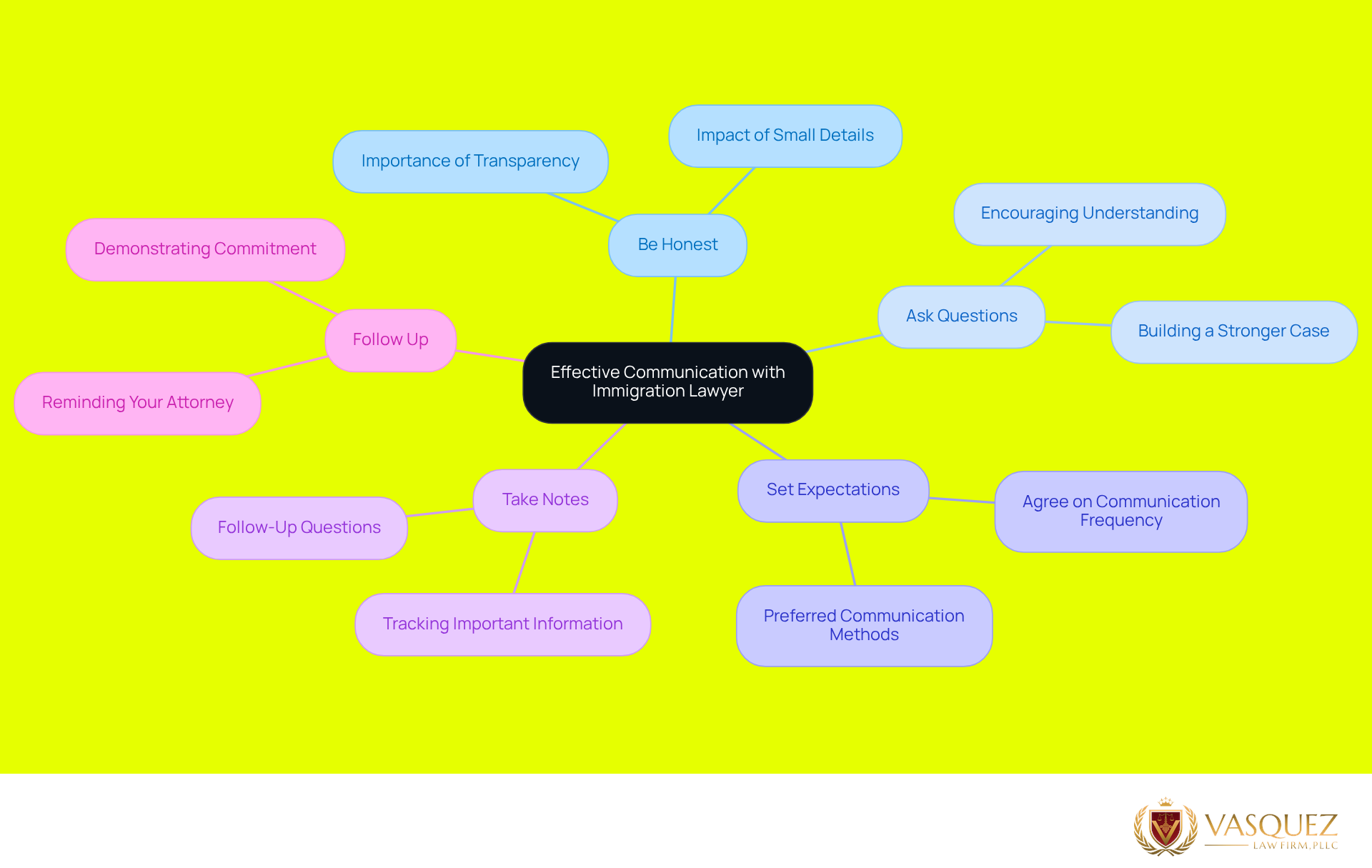 This mindmap shows how to communicate effectively with your immigration lawyer. Start at the center with the main idea, then follow the branches to see each strategy. Each branch explains a different way to improve communication, helping you build a stronger relationship with your lawyer.