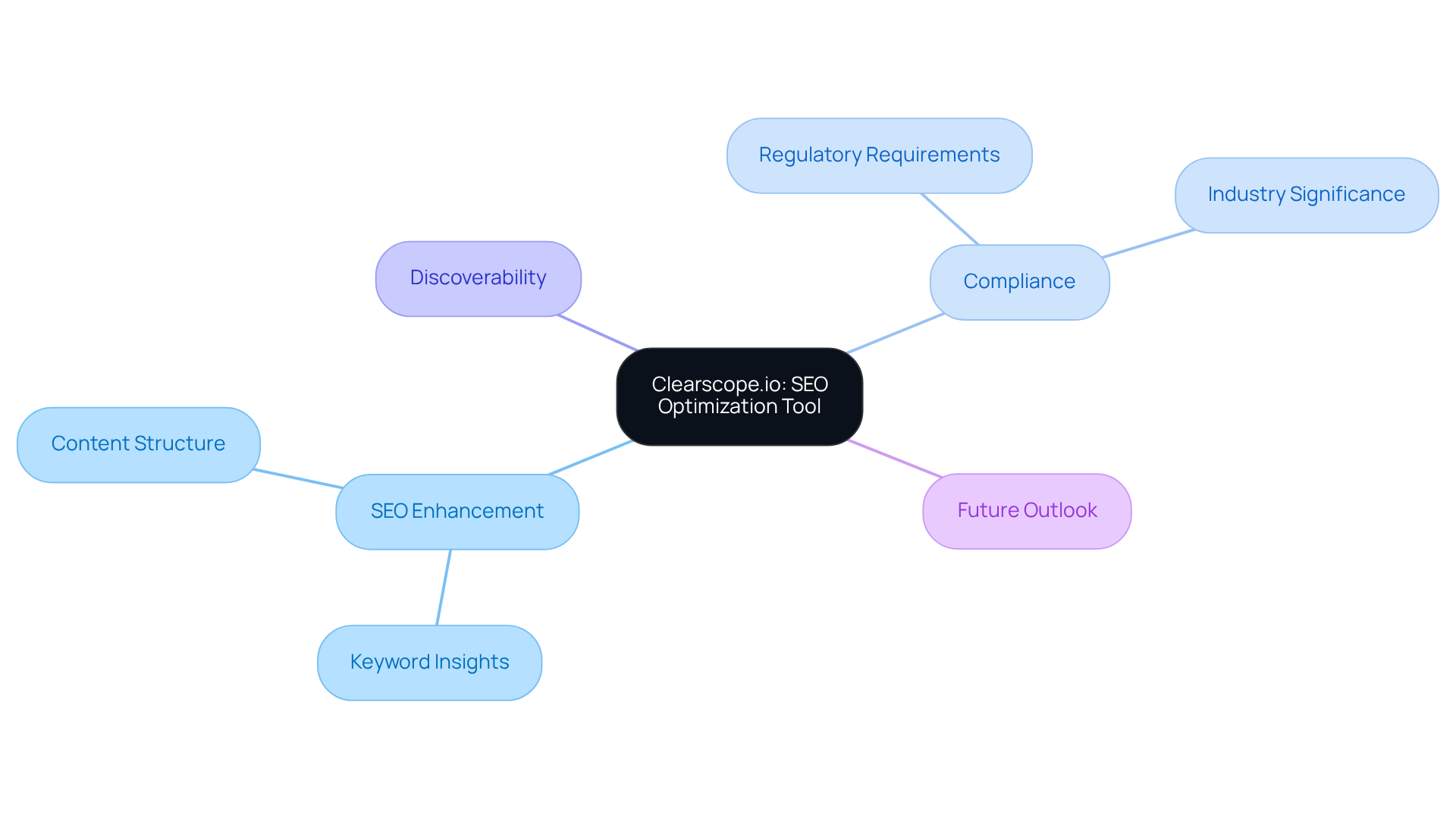 The central node represents Clearscope.io, while the branches show its key functions and future directions. Each color-coded branch helps you understand how different aspects of the tool contribute to SEO and compliance in content creation. The central node represents Clearscope.io, while the branches show its key functions and future directions. Each color-coded branch helps you understand how different aspects of the tool contribute to SEO and compliance in content creation.
