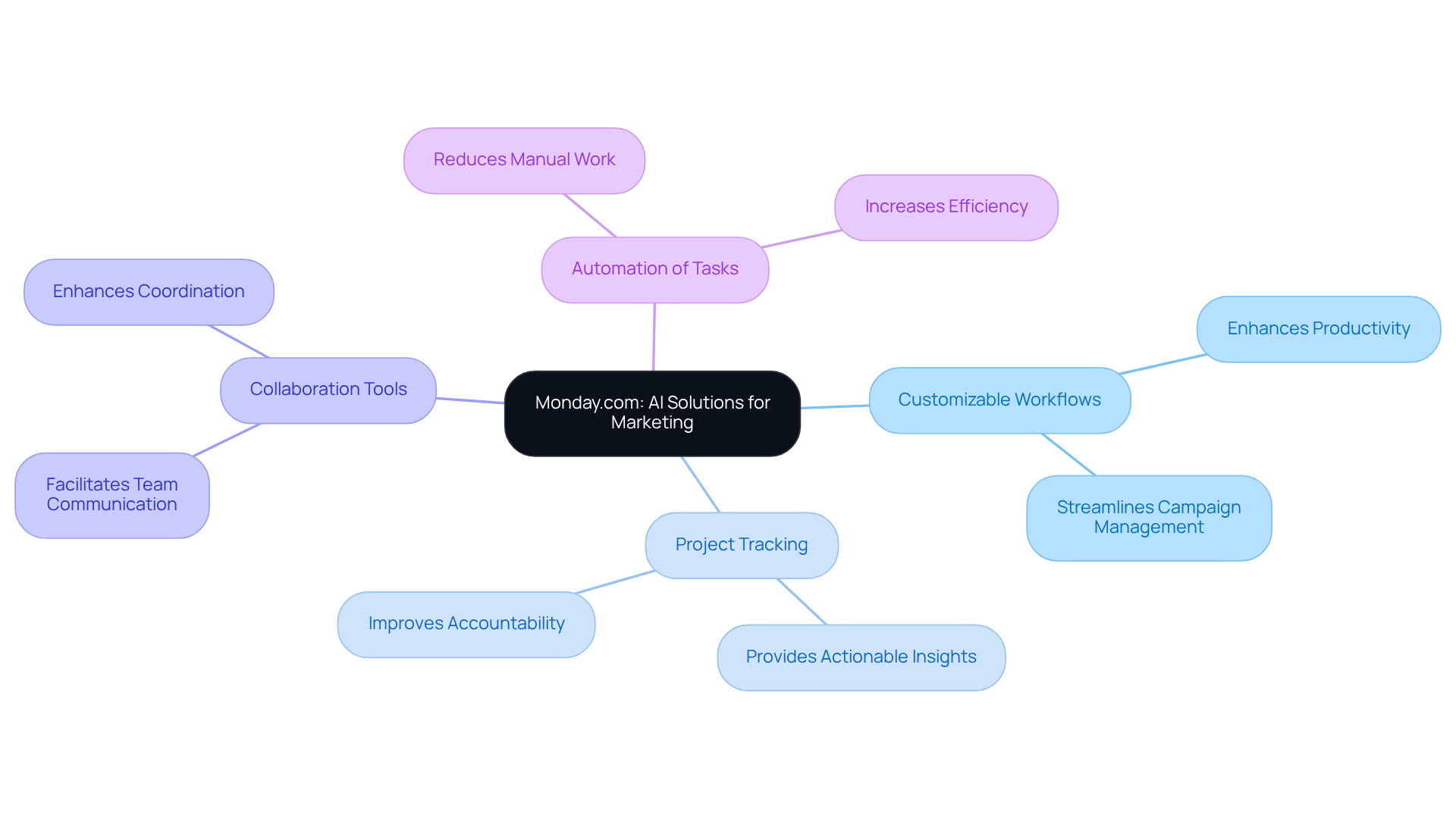 The central node represents Monday.com, while the branches show its key features and how they help improve marketing strategies. Follow the branches to understand how each feature contributes to overall productivity.