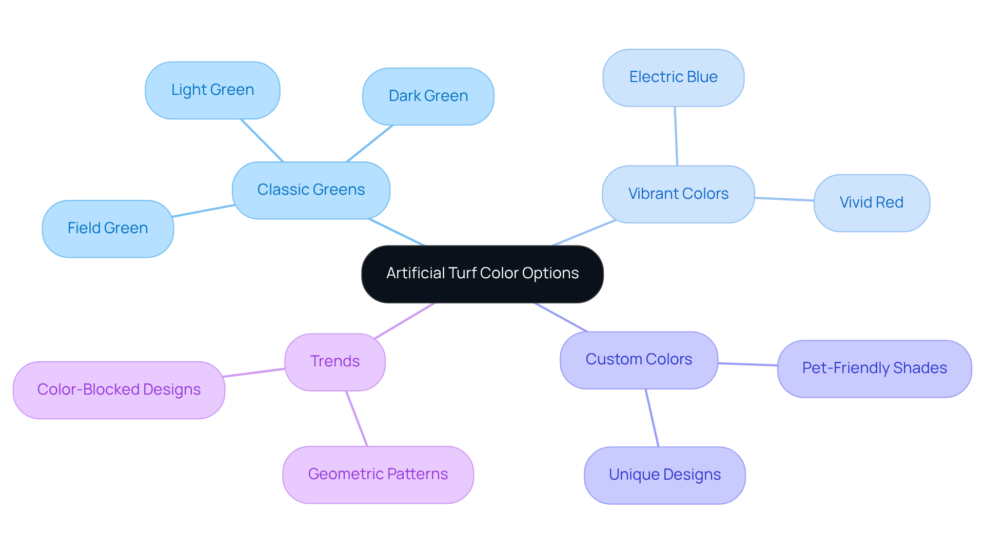 The central node represents the main topic of artificial turf colors. Each branch shows different categories of colors and their specific uses, helping you understand the variety available and how they can be applied in different settings. The central node represents the main topic of artificial turf colors. Each branch shows different categories of colors and their specific uses, helping you understand the variety available and how they can be applied in different settings.