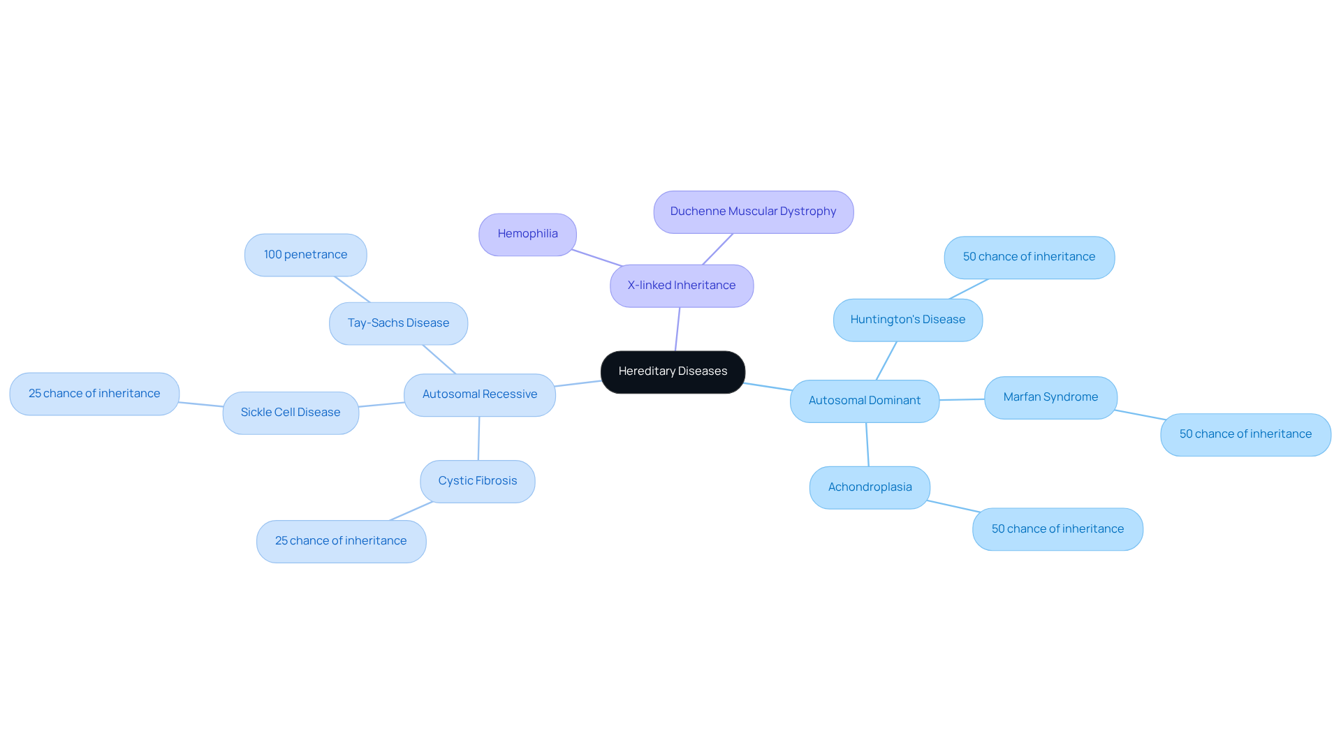 The central node represents hereditary diseases, while the branches show different inheritance patterns. Each sub-branch provides examples and important details, helping you understand how genetic factors influence these conditions.