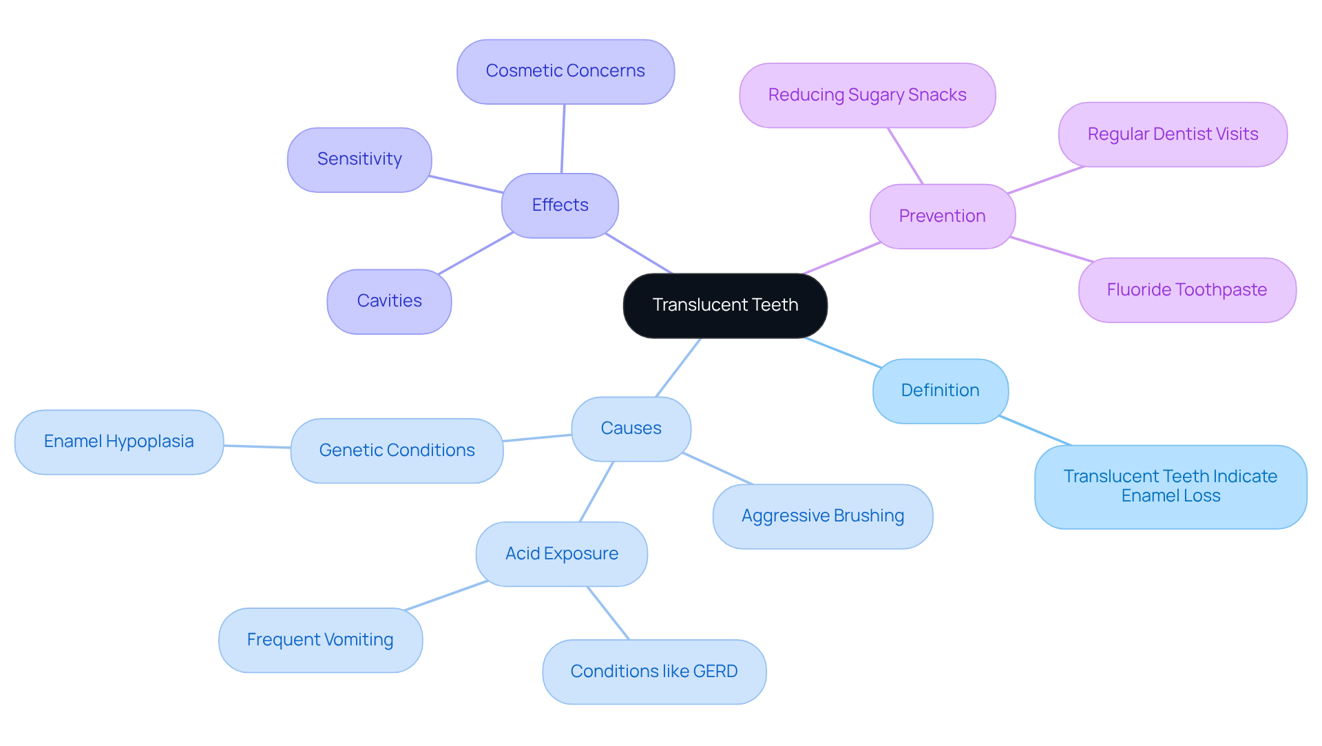 This mindmap helps you visualize the key aspects of translucent teeth. Start at the center with the main topic, then follow the branches to explore causes, effects, and ways to prevent enamel loss. Each branch represents an important area to consider for your child's dental health.
