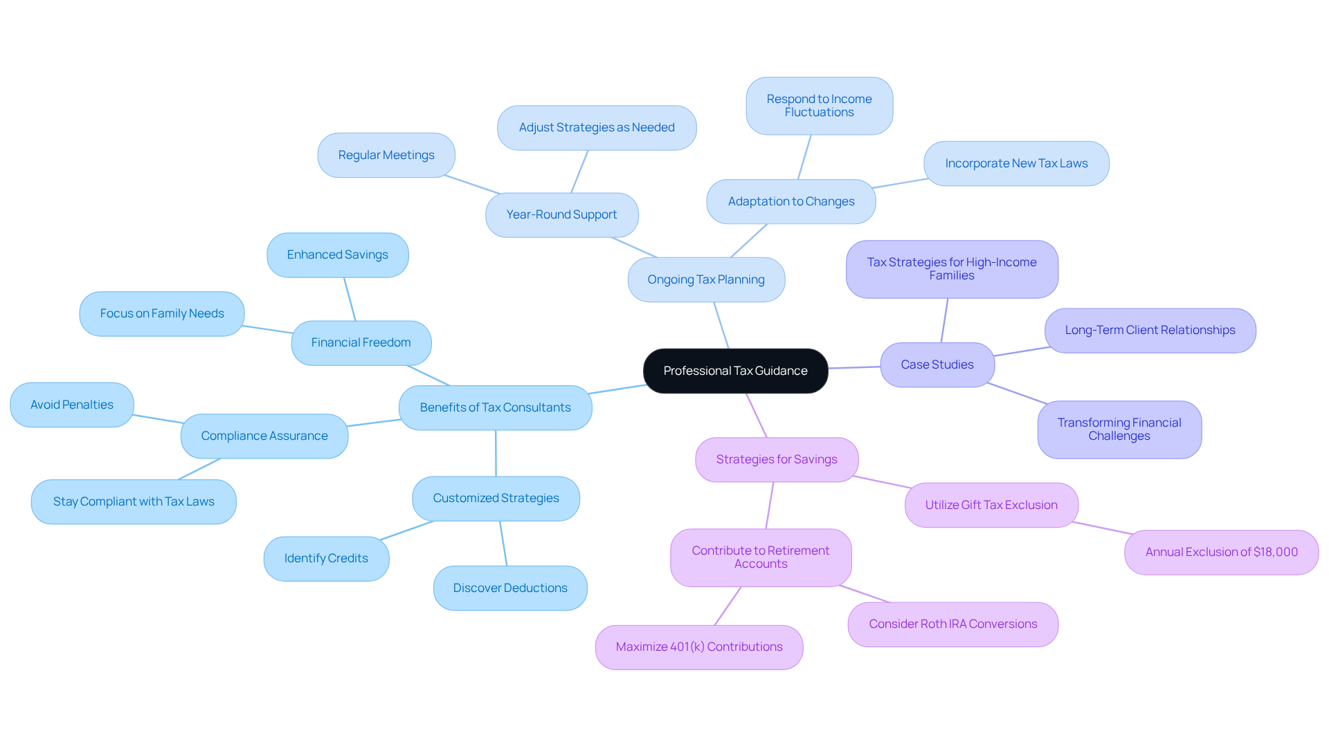 This mindmap illustrates the key aspects of seeking professional tax guidance. The central idea is surrounded by branches that represent the benefits, ongoing planning, case studies, and strategies related to tax consultants. Each branch breaks down into more specific points, helping you see how everything connects and why professional guidance can be valuable for families. This mindmap illustrates the key aspects of seeking professional tax guidance. The central idea is surrounded by branches that represent the benefits, ongoing planning, case studies, and strategies related to tax consultants. Each branch breaks down into more specific points, helping you see how everything connects and why professional guidance can be valuable for families.