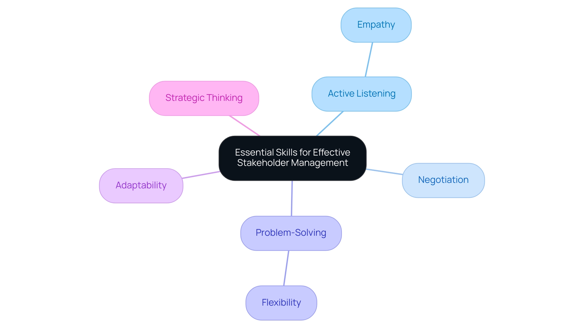 The central node represents the main topic, with branches showing essential competencies and their relevant sub-skills, color-coded for clarity.